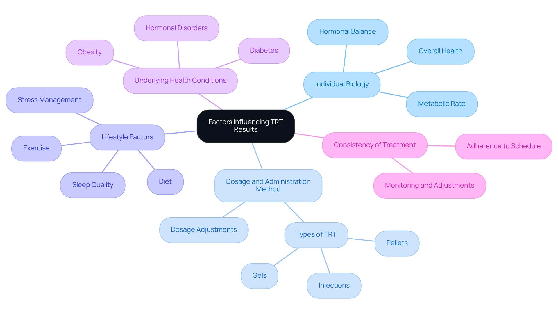 The central node represents the main topic of TRT results. Each branch shows a different factor that can affect outcomes, and the sub-branches provide more details about each factor. This layout helps you see how various elements contribute to the overall effectiveness of therapy. The central node represents the main topic of TRT results. Each branch shows a different factor that can affect outcomes, and the sub-branches provide more details about each factor. This layout helps you see how various elements contribute to the overall effectiveness of therapy.