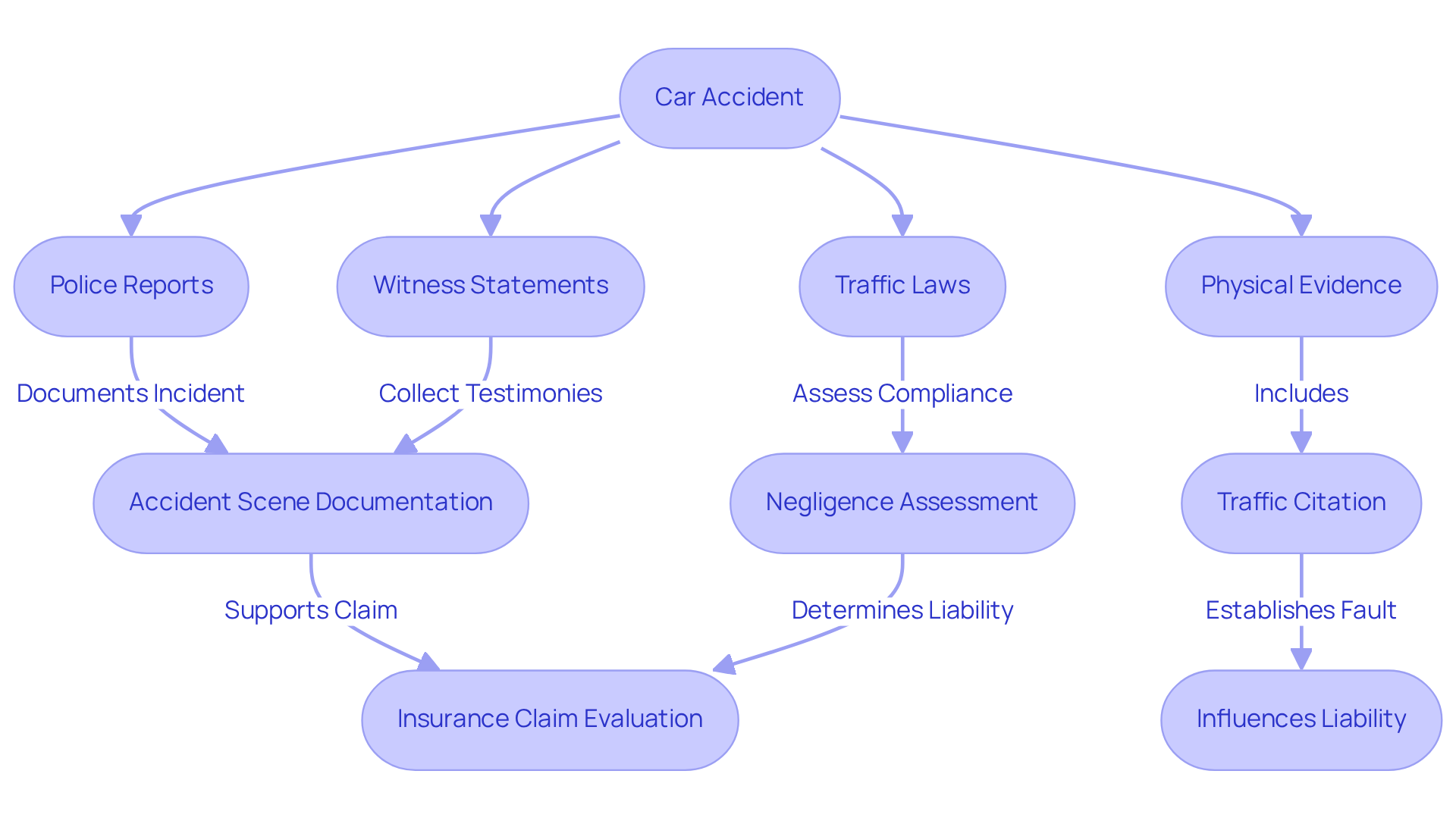 This flowchart illustrates how fault is determined in car accidents. Start at the top with the accident, then follow the arrows to see how different factors like police reports and witness statements contribute to establishing liability. Each box represents a step or consideration in the process. This flowchart illustrates how fault is determined in car accidents. Start at the top with the accident, then follow the arrows to see how different factors like police reports and witness statements contribute to establishing liability. Each box represents a step or consideration in the process.