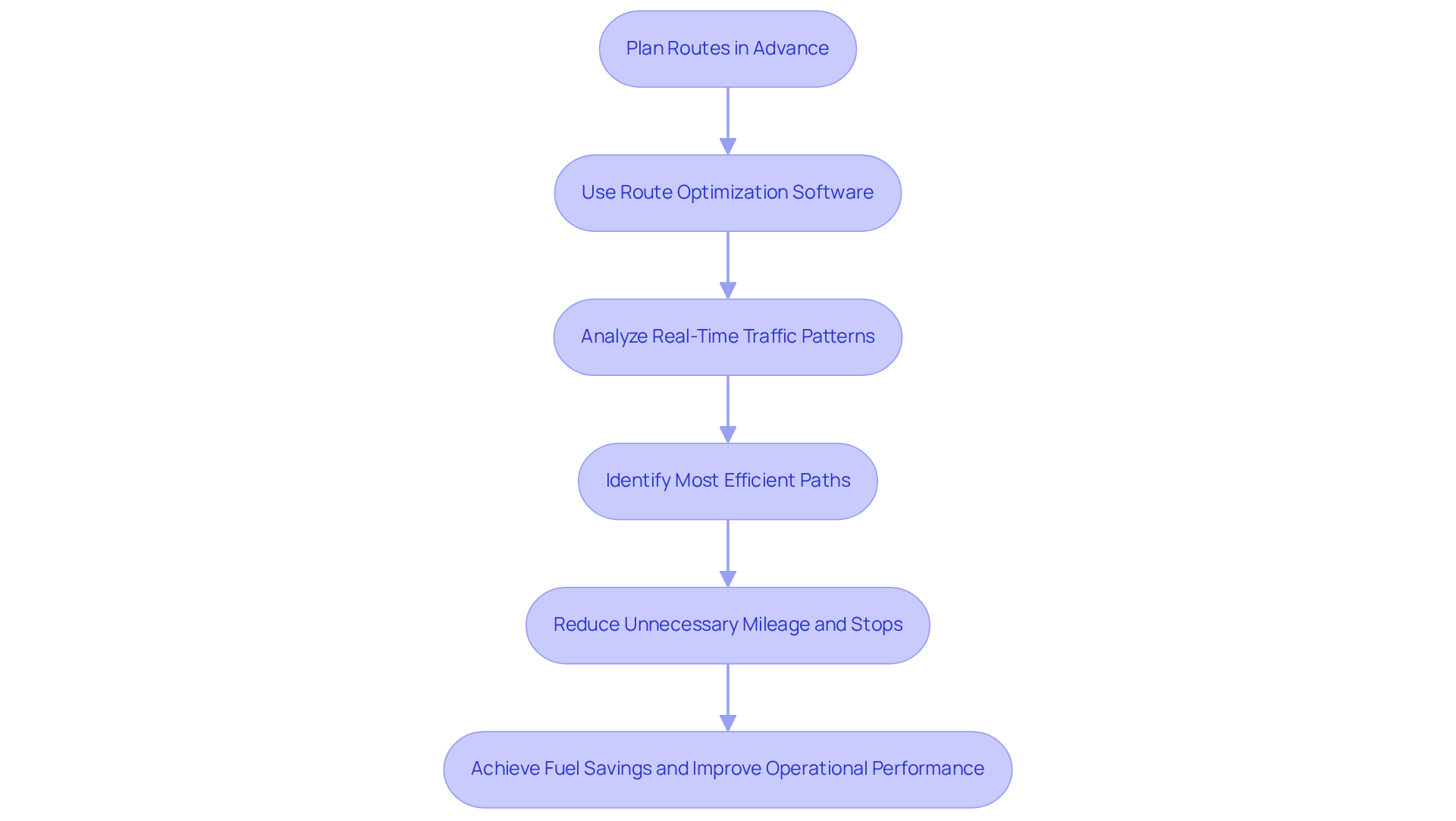 Follow the arrows to see how planning and optimizing routes leads to better efficiency and cost savings. Each step builds on the previous one, showing the journey from planning to achieving significant benefits.