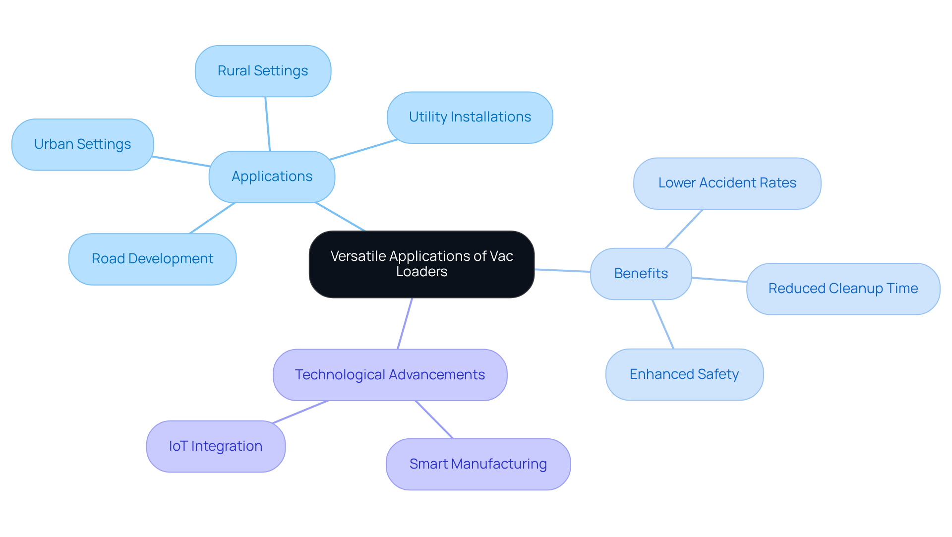 This mindmap illustrates how vac loaders are used in various construction projects. Each branch shows a different aspect: their applications in different settings, the benefits they provide, and how technology is enhancing their use. Follow the branches to explore how these elements connect and contribute to construction efficiency. This mindmap illustrates how vac loaders are used in various construction projects. Each branch shows a different aspect: their applications in different settings, the benefits they provide, and how technology is enhancing their use. Follow the branches to explore how these elements connect and contribute to construction efficiency.