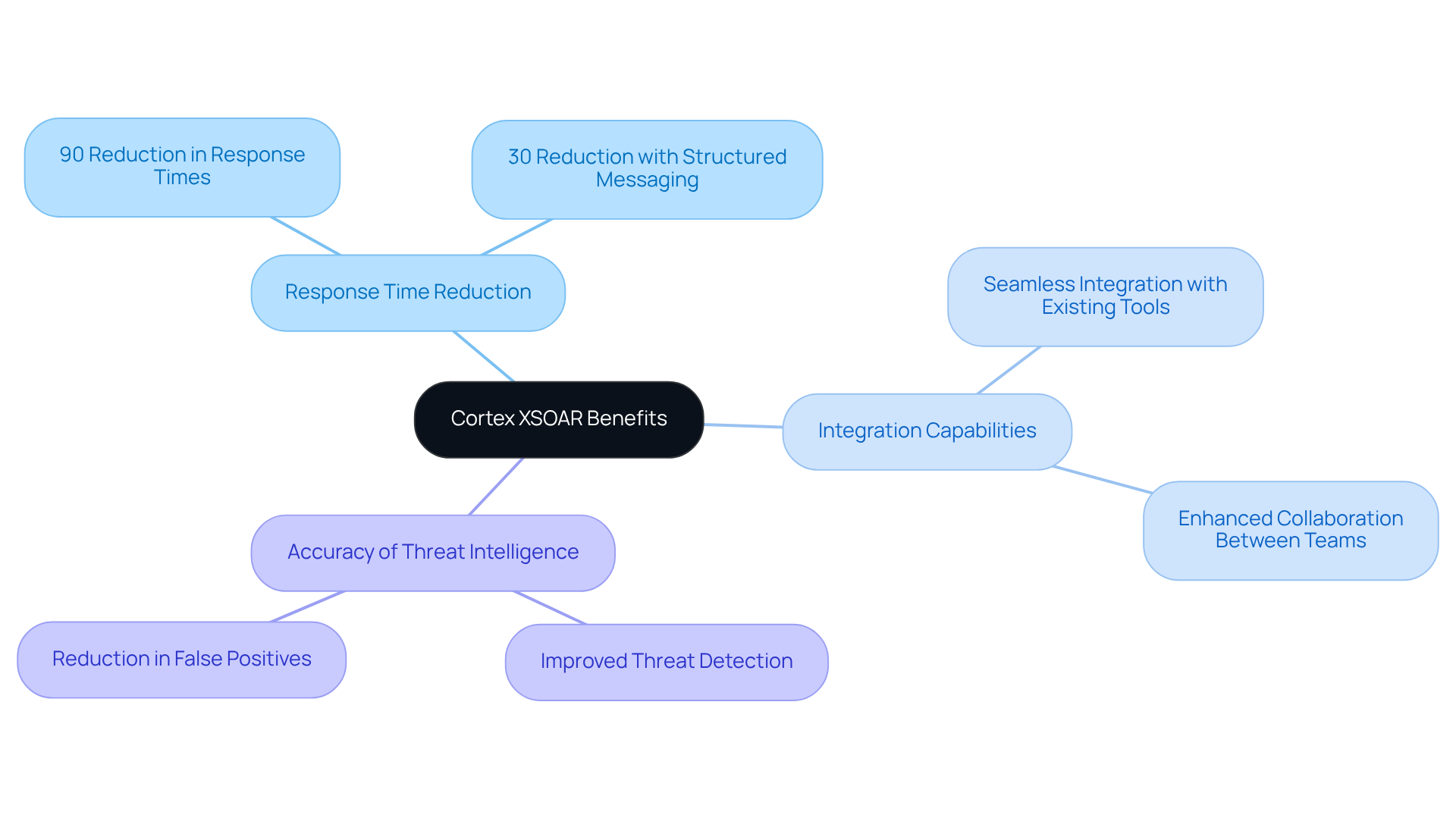 The central node represents the Cortex XSOAR platform, while the branches show key metrics that enhance cybersecurity. Each sub-branch provides specific data or insights related to those metrics, helping you understand their importance in improving security operations.