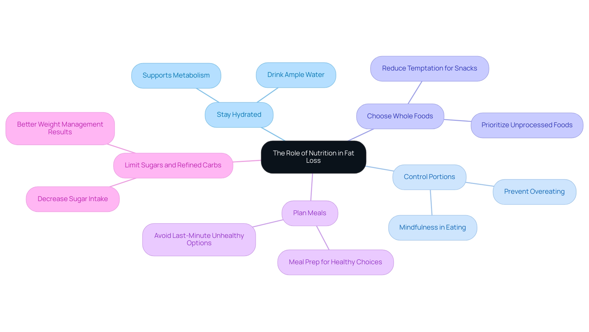 The central node represents the overarching theme of nutrition in fat loss, with branches detailing key strategies and sub-branches offering further insights or tips.