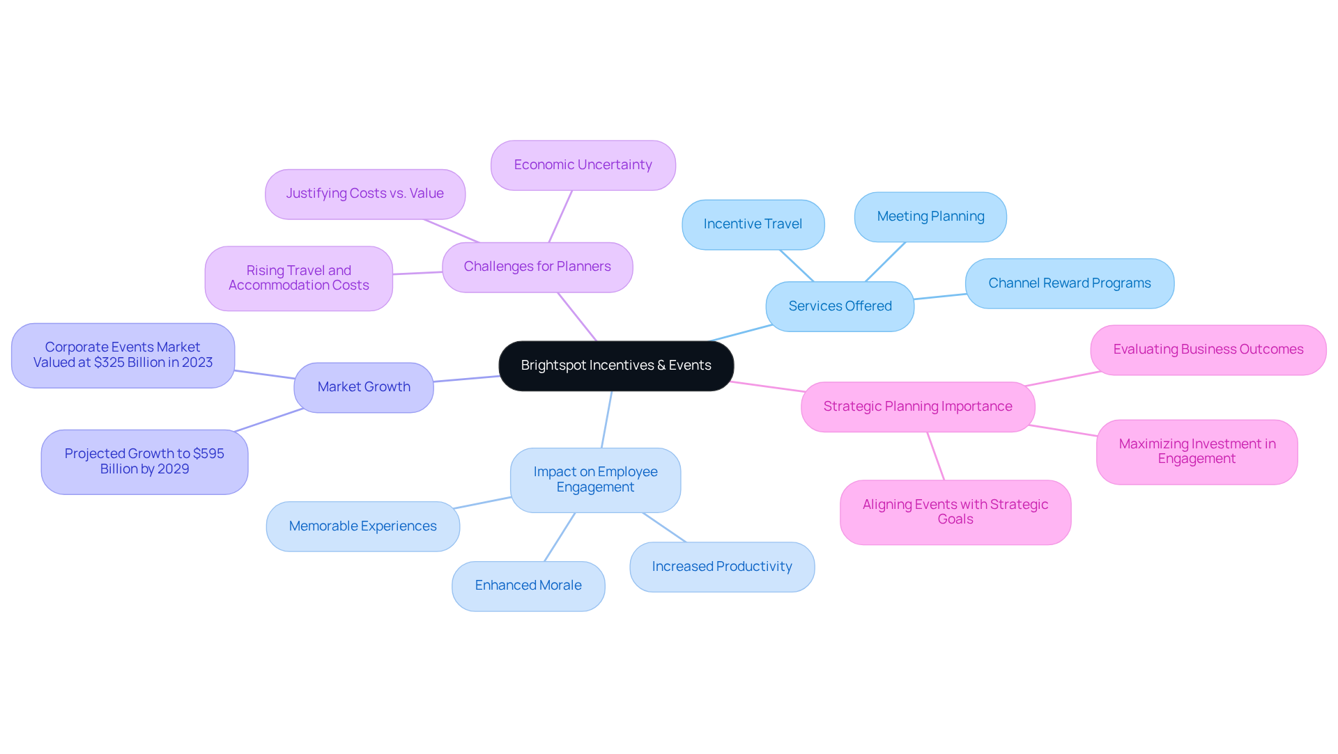 This mindmap starts with the main agency at the center and branches out to show various aspects of their services and the corporate events landscape. Each branch represents a key theme, helping you see how they connect and contribute to enhancing employee engagement and strategic planning.