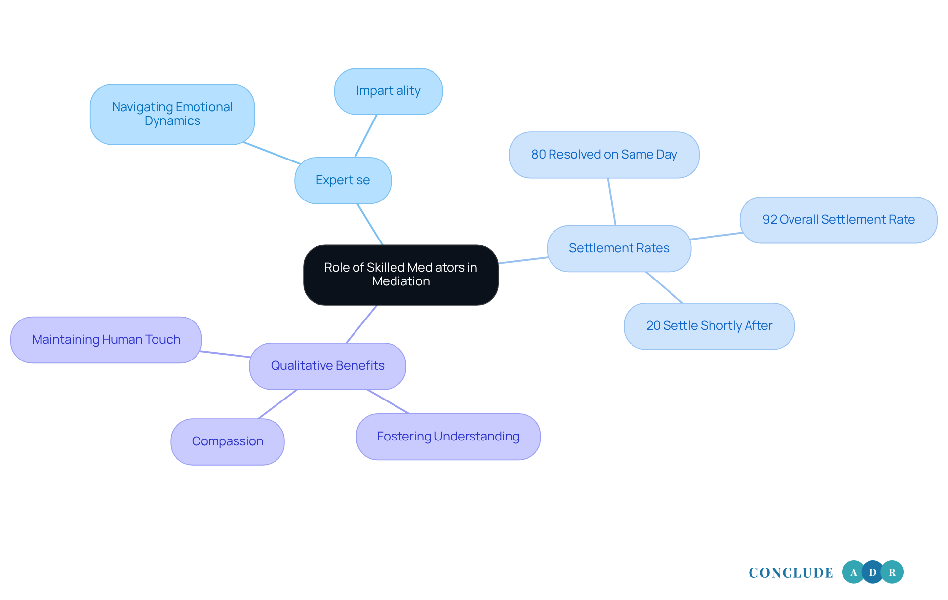 The central node represents the main topic, while branches show related aspects of skilled mediators' roles, including their expertise, the impressive statistics on settlement rates, and the qualitative benefits they bring to the mediation process.