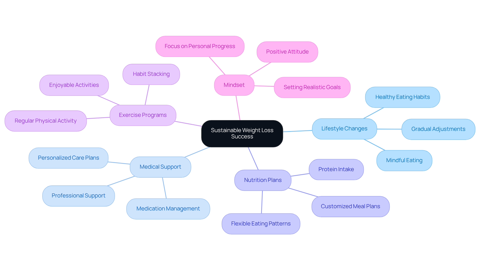 Start at the center with the main goal of sustainable weight loss. Follow the branches to explore different aspects like nutrition, exercise, and support systems that contribute to achieving this goal.