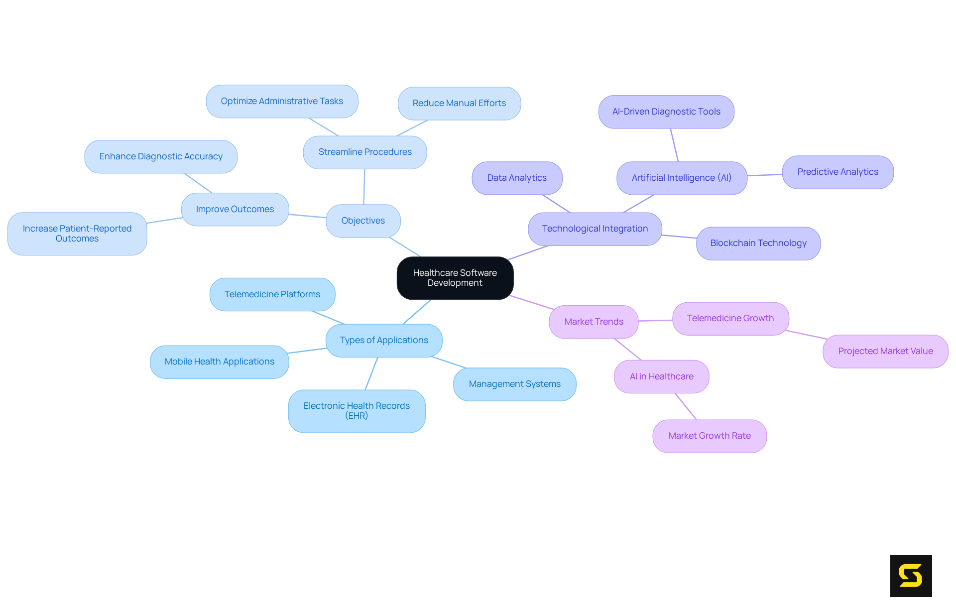 The center represents the main topic, with branches showing key aspects like types of healthcare applications and their benefits — explore each branch to understand how software is transforming healthcare.