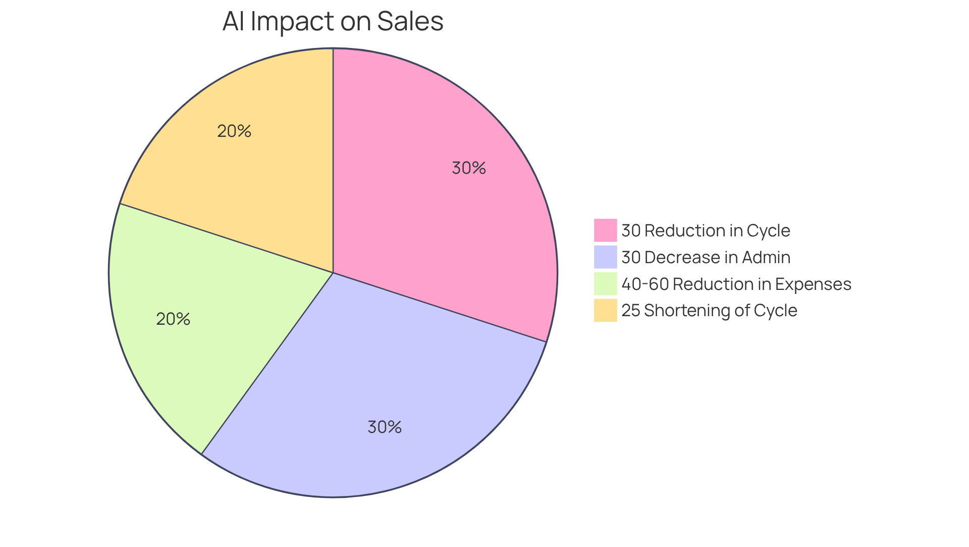 Each slice of the pie shows a different benefit of using AI with GoConsensus - the larger the slice, the more significant the impact on sales and operations.