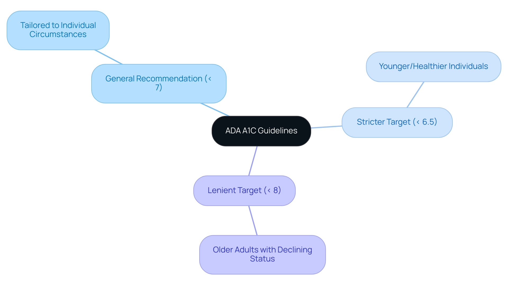 The central node represents the overall guidelines, with branches indicating different A1C targets and their associated conditions.