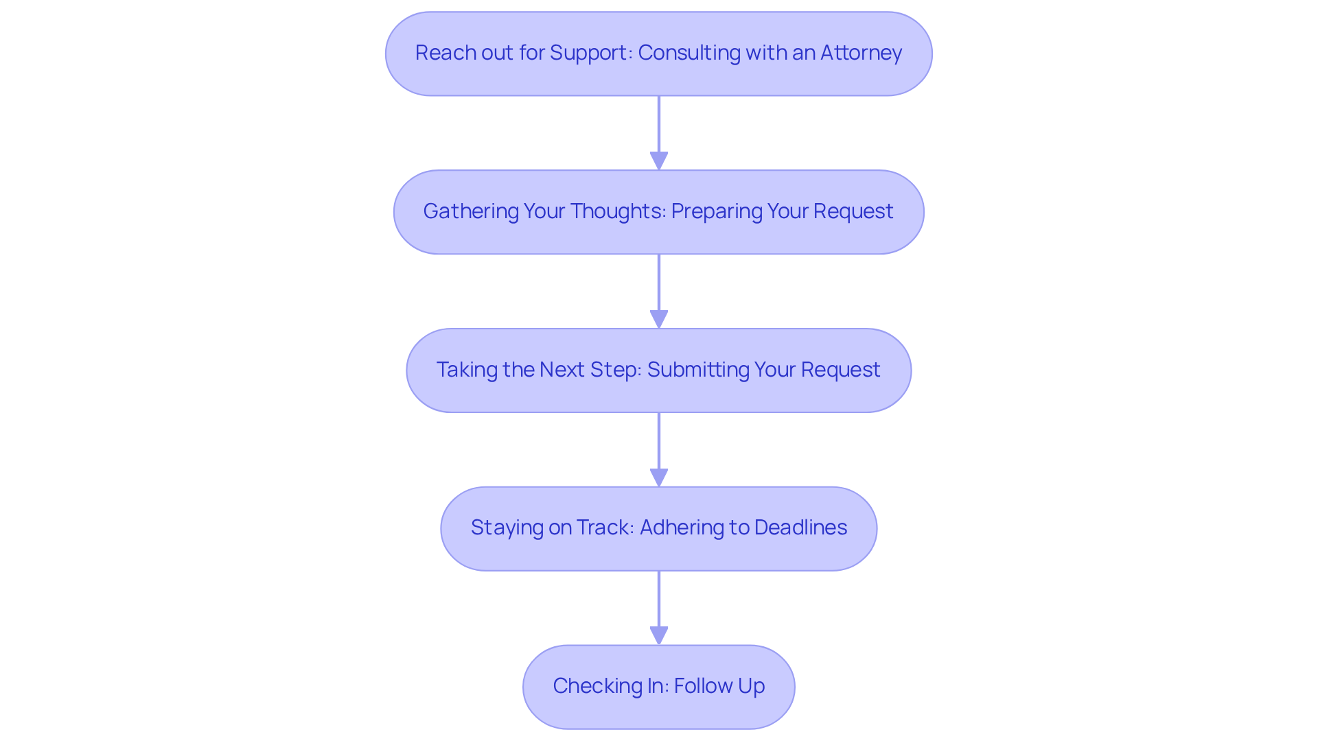 Each box represents a step in the process of filing your claim. Follow the arrows to see how to move from one step to the next, starting from seeking legal support all the way to following up on your claim status.