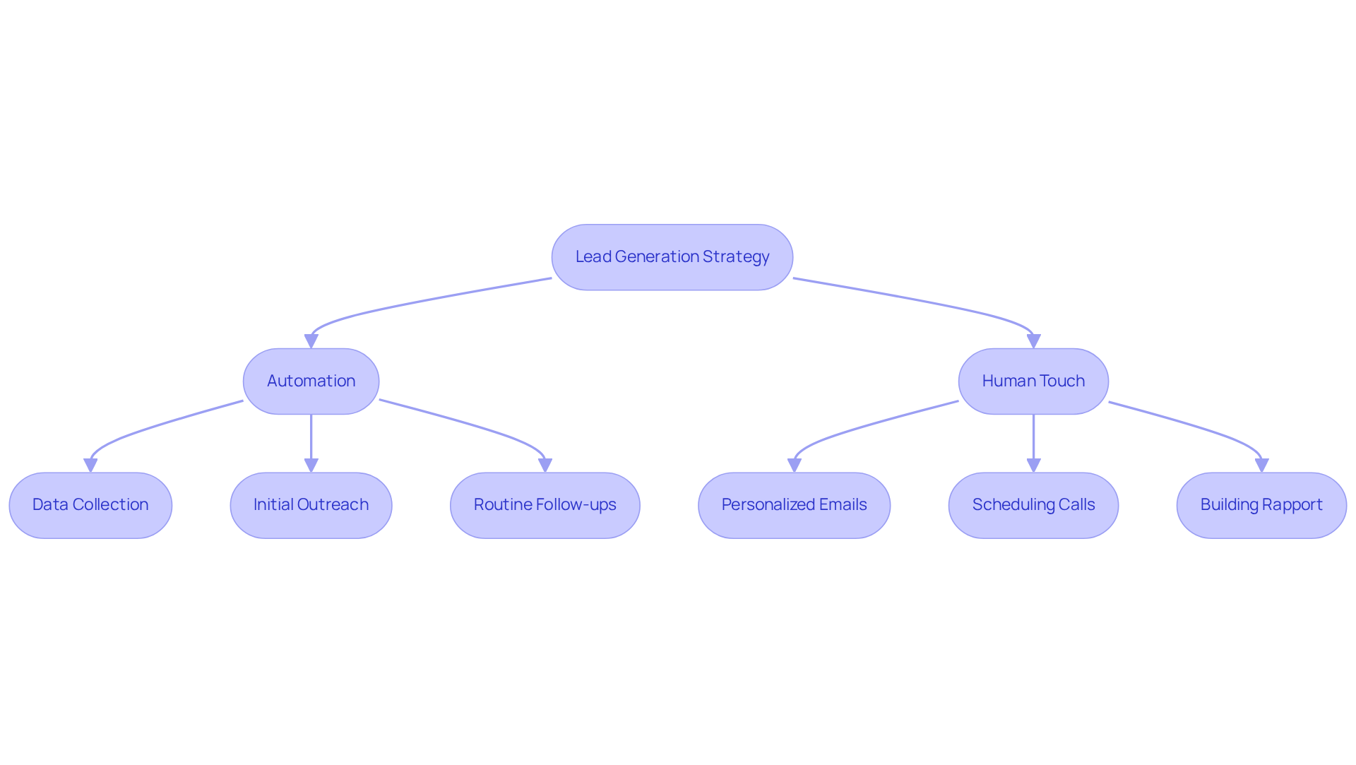 This flowchart illustrates how to effectively combine automated processes with personal interactions in lead generation. Follow the arrows to see how each step contributes to a successful strategy. This flowchart illustrates how to effectively combine automated processes with personal interactions in lead generation. Follow the arrows to see how each step contributes to a successful strategy.