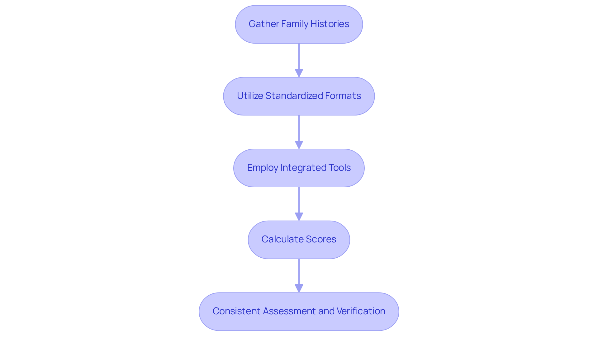 Each box represents a step in the process of inputting and analyzing data. Follow the arrows to see how each step leads to the next, ensuring a thorough and accurate analysis.