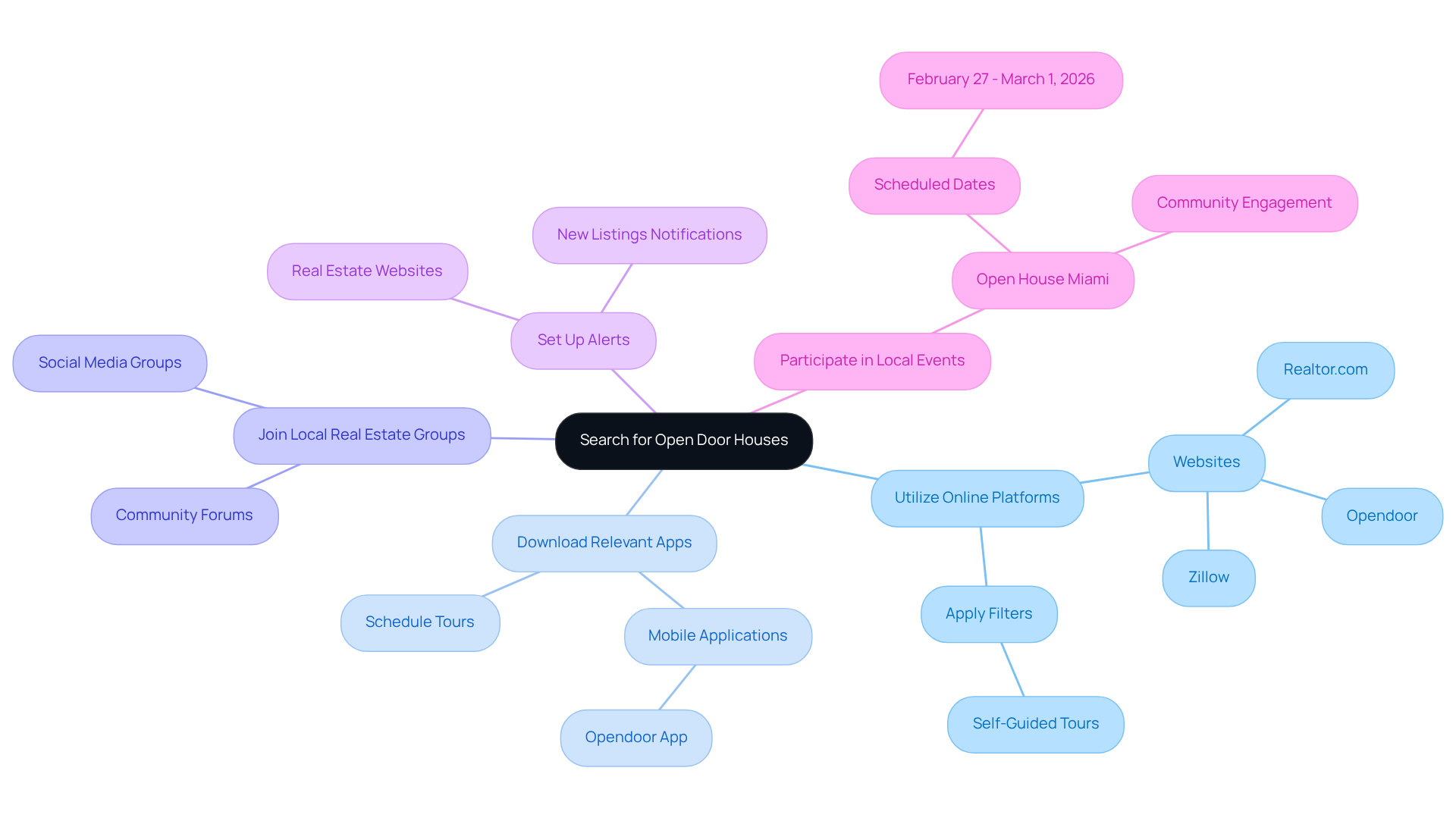 The center shows the main goal of finding open houses, and each branch represents a different strategy to achieve that goal. Follow the branches to explore each method and its details.