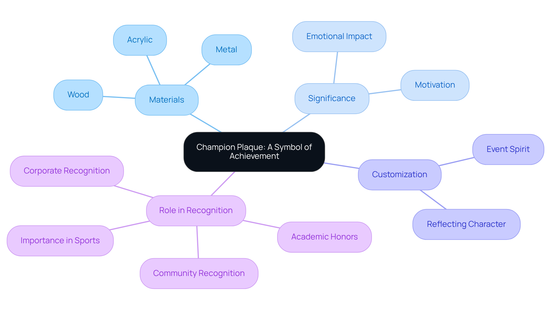 The central node represents the champion plaque, while the branches illustrate its various aspects. Each color-coded branch helps you see how materials, significance, customization, and recognition are all connected to the idea of achievement. The central node represents the champion plaque, while the branches illustrate its various aspects. Each color-coded branch helps you see how materials, significance, customization, and recognition are all connected to the idea of achievement.