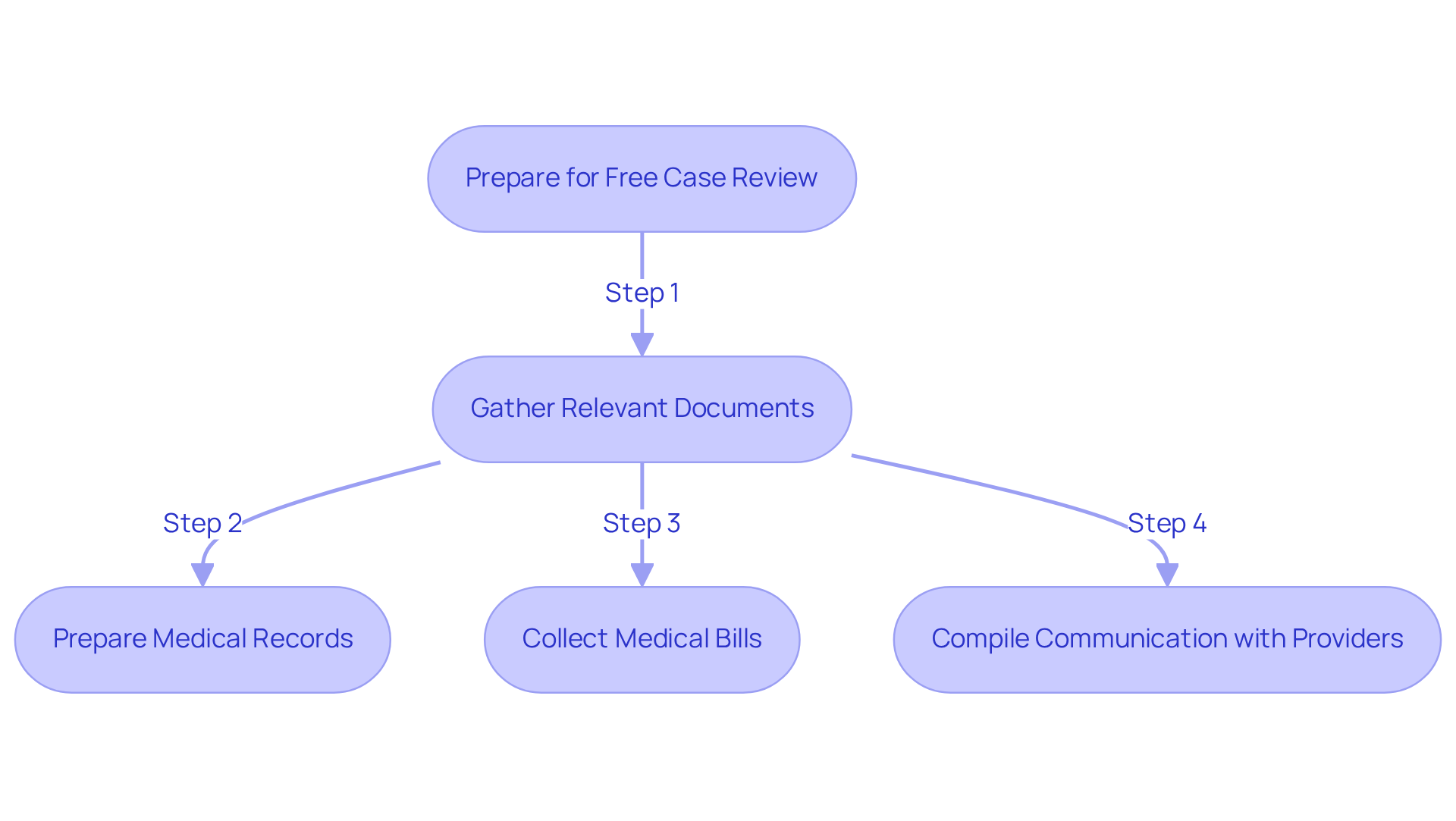 Follow the arrows to see what you need to do before your consultation. Each step helps ensure you have everything ready to discuss your case effectively.