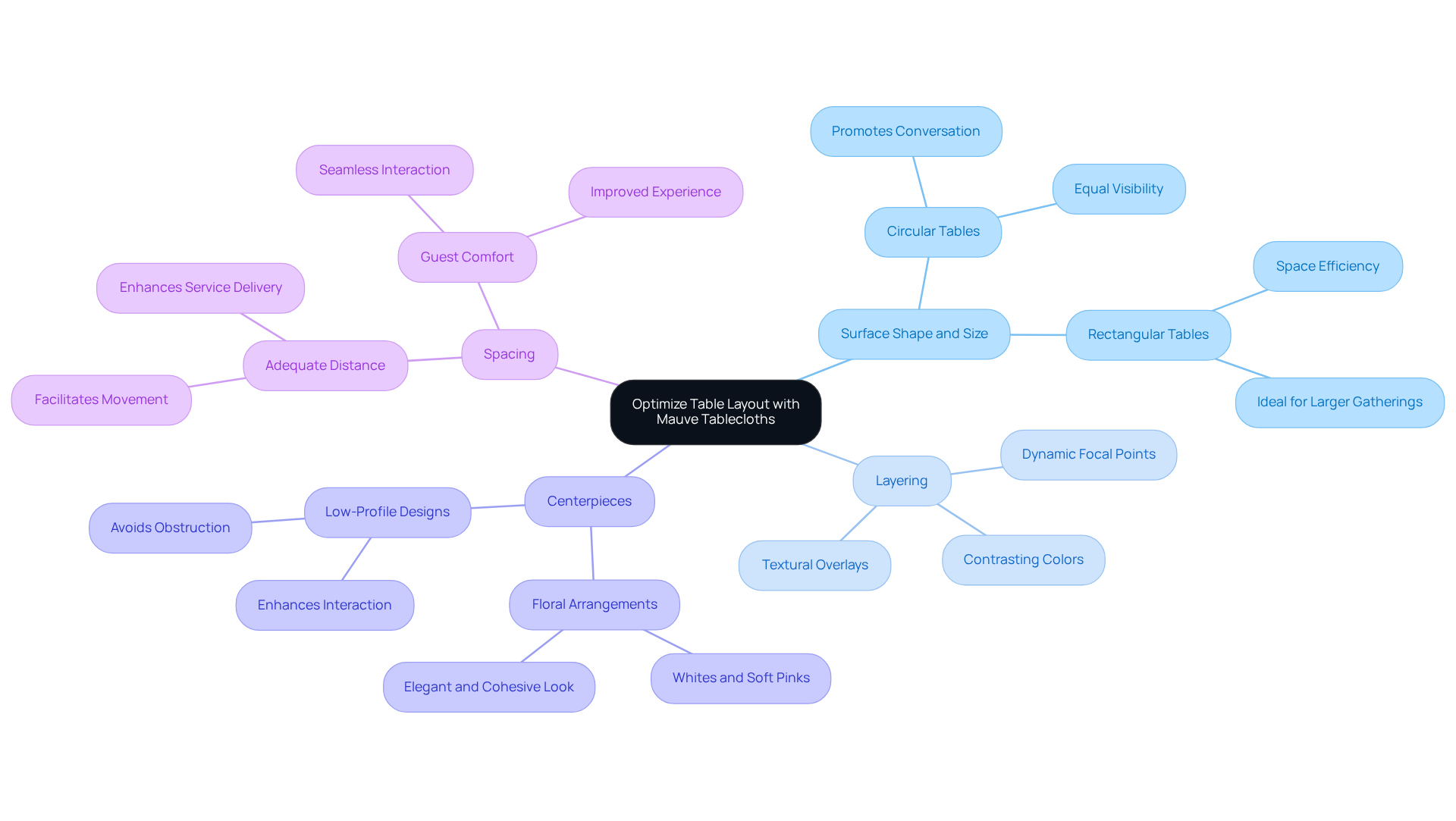 The central node represents the main topic, while each branch shows a different strategy. Follow the branches to explore specific tips and ideas for enhancing your table settings.