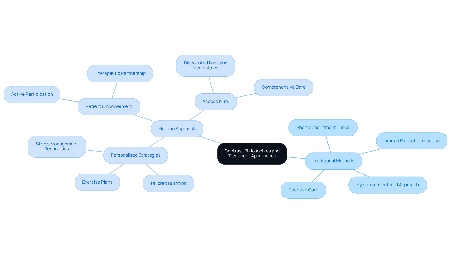 This mindmap illustrates the differences between traditional healthcare methods and a holistic approach. Each branch represents key aspects of these philosophies, showing how they connect to the overall health journey.