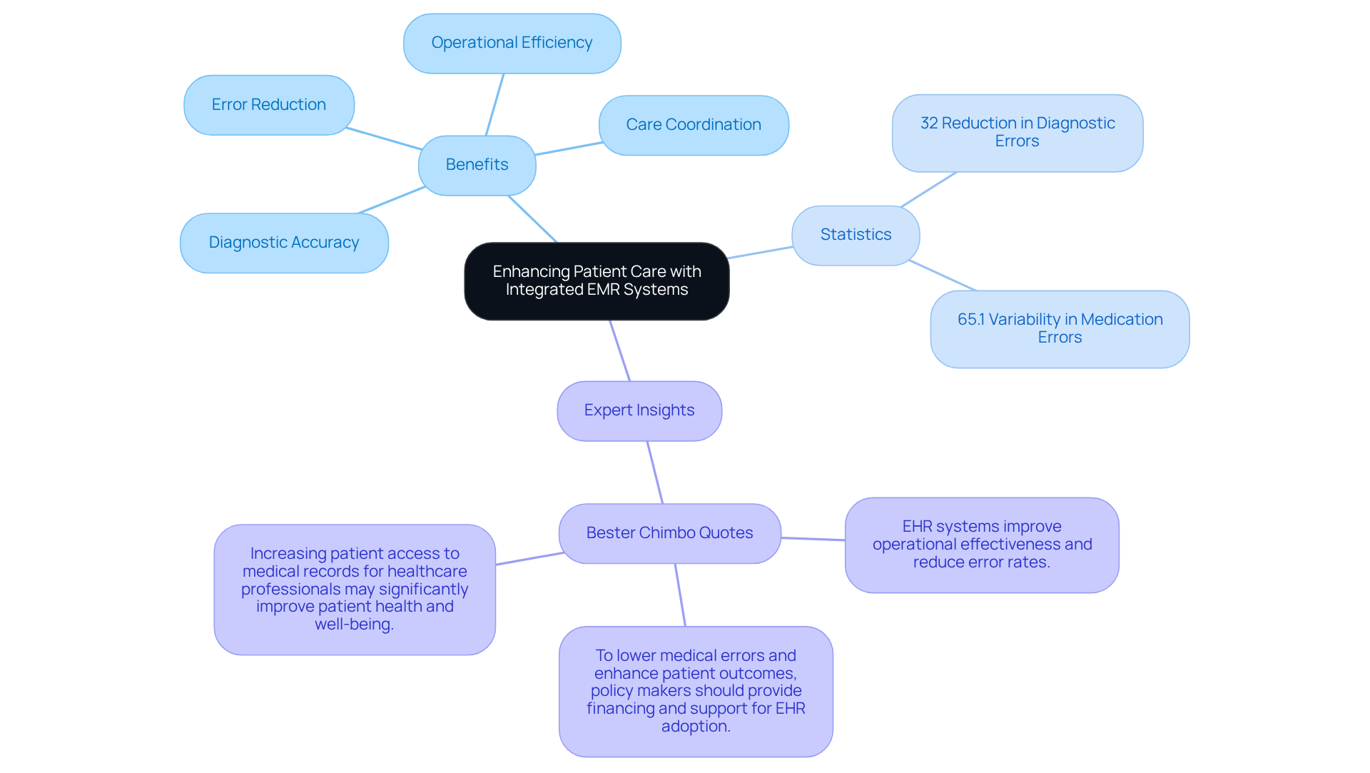 The central node represents the main topic, while branches show the benefits, statistics, and expert opinions related to EMR systems. Each color-coded branch helps you navigate through the different aspects of how EMR integration improves patient care.
