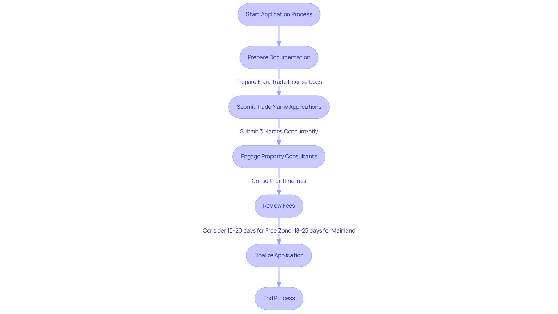 Follow the arrows to see each step in the application process. Each box represents an action you need to take, and the notes provide important timelines and considerations to keep in mind.