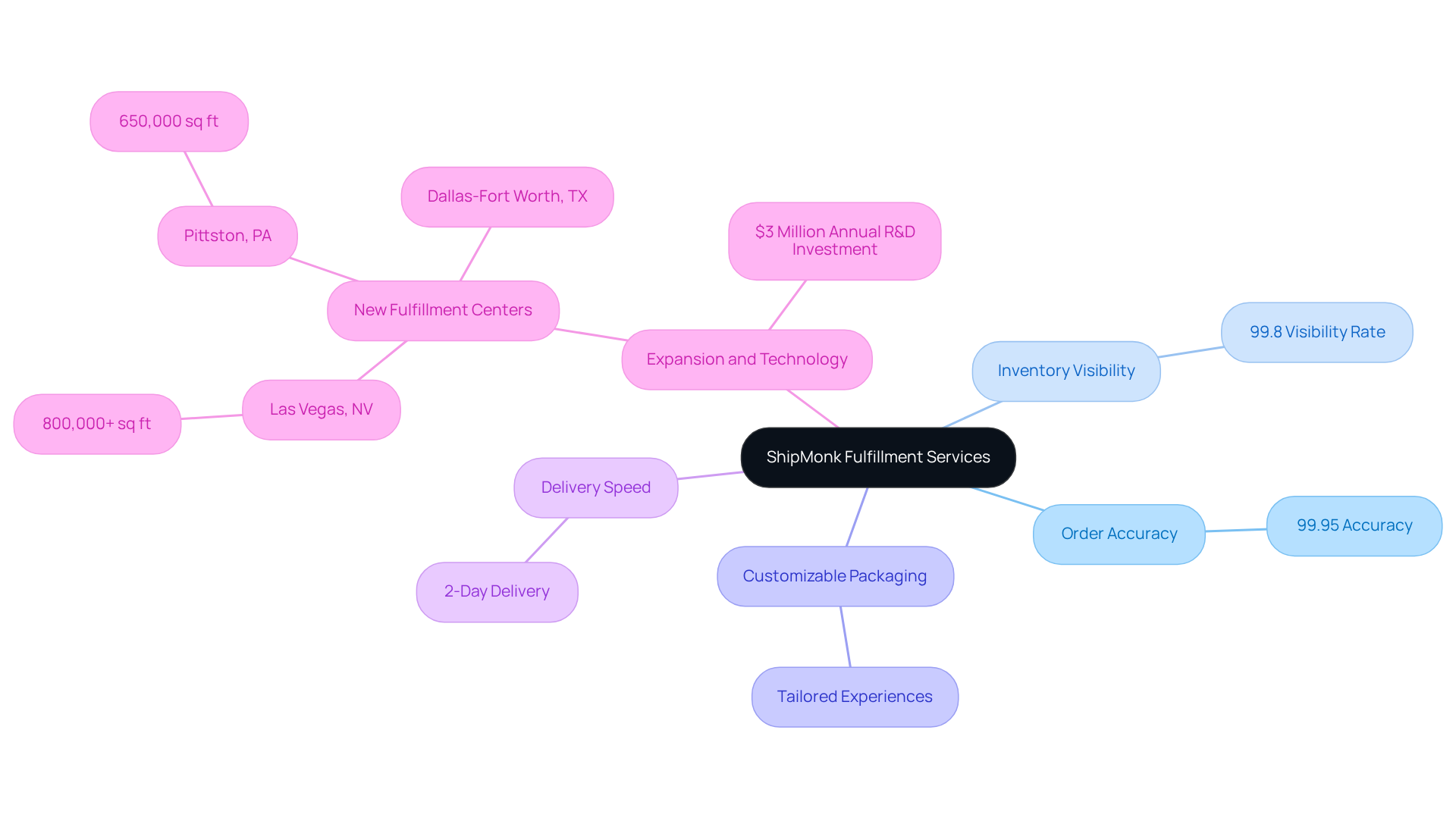 The central node represents ShipMonk's services, with branches showing key features and statistics. Each feature will have specific details, helping you understand how ShipMonk supports subscription-based e-commerce.