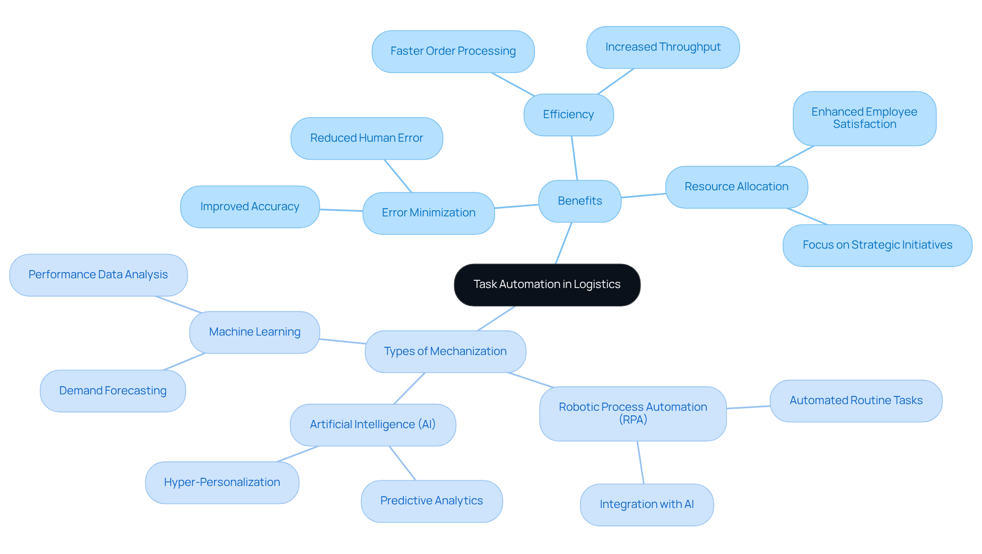 The center shows the main topic of task automation, while branches represent its benefits and types of technologies. Each branch helps you understand how these elements connect and contribute to logistics. The center shows the main topic of task automation, while branches represent its benefits and types of technologies. Each branch helps you understand how these elements connect and contribute to logistics.