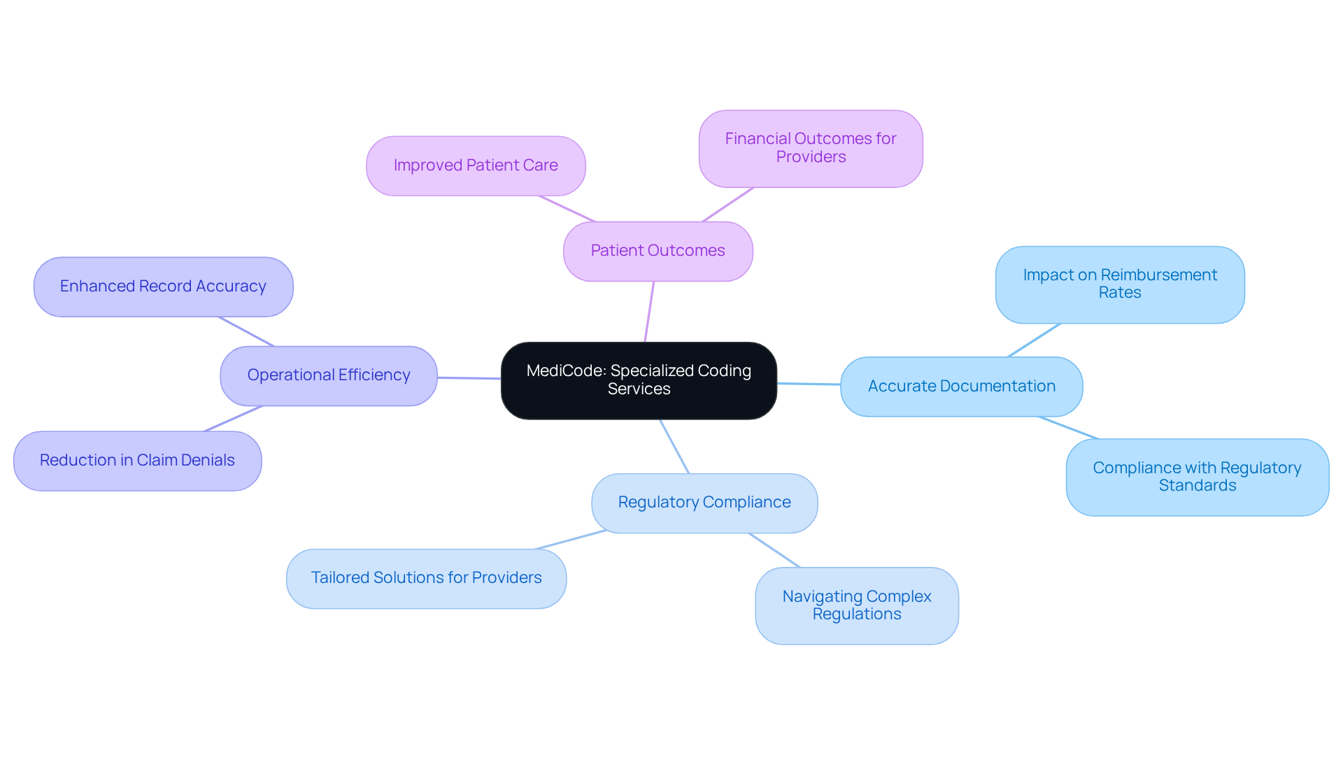 The central node represents MediCode's services, while the branches illustrate key areas of focus. Each sub-branch provides more detail on how these areas contribute to improved outcomes in behavioral health.