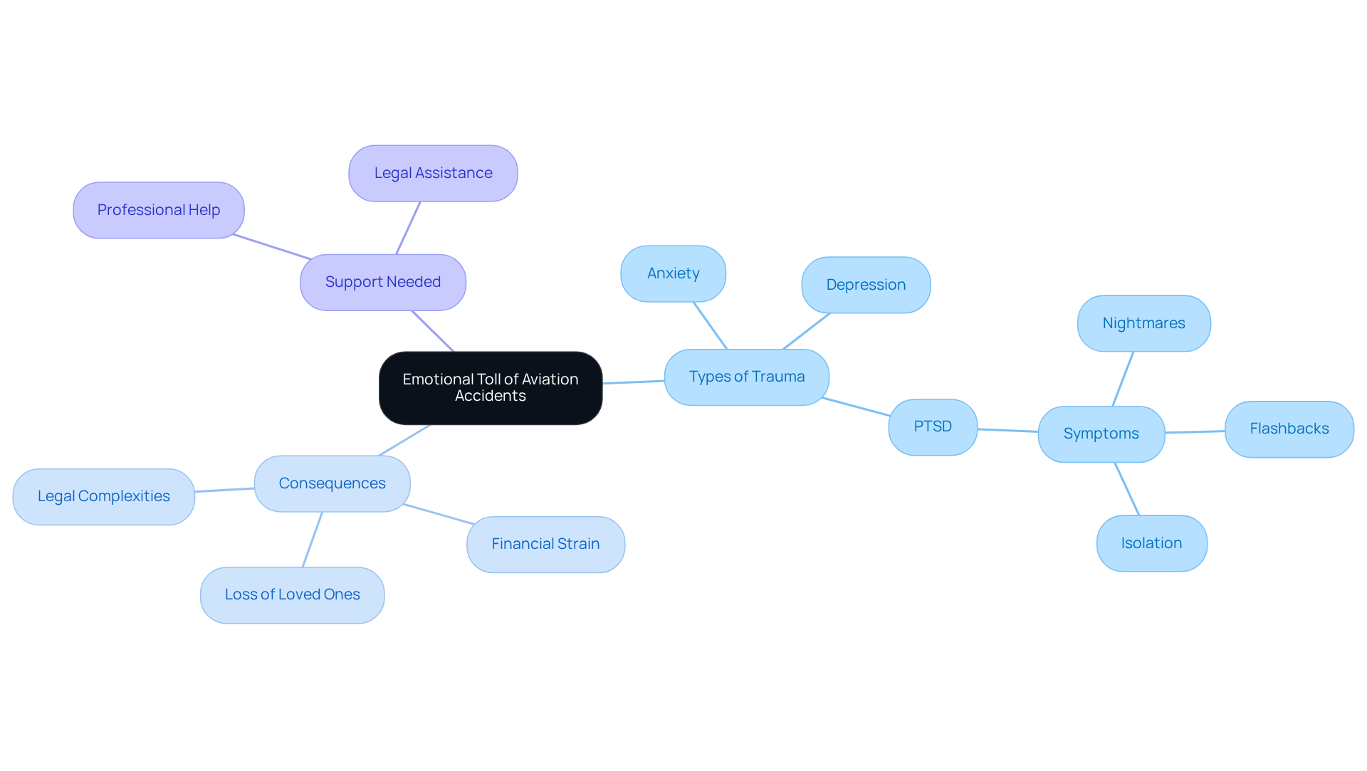 The center represents the overall emotional toll, while branches show different types of trauma and their consequences. Each color-coded branch helps you see how these elements are interconnected and emphasizes the need for support.