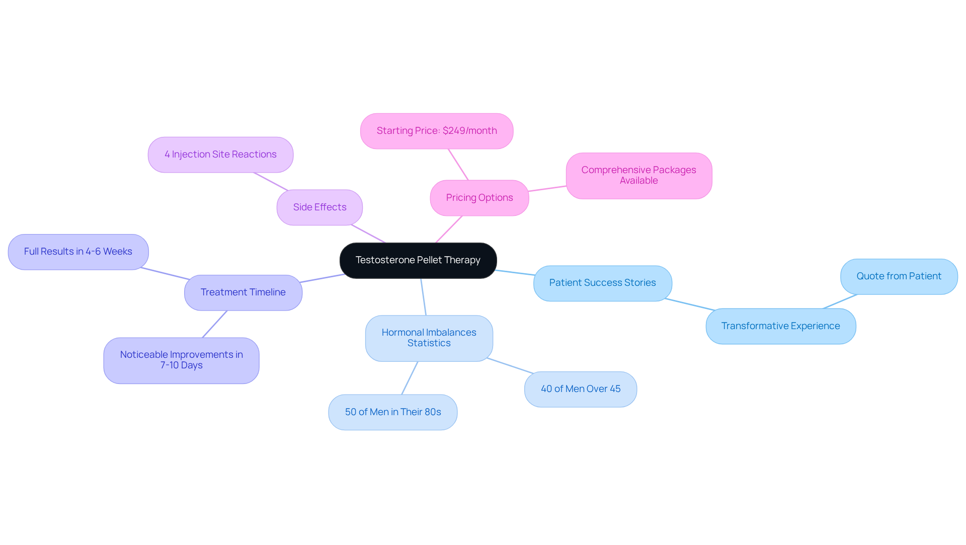 This mindmap illustrates how testosterone pellet therapy can improve men's health. Start at the center with the therapy itself, then explore the branches to see patient experiences, statistics on hormonal imbalances, timelines for results, potential side effects, and pricing options. Each branch provides a different aspect of the therapy, helping you understand its comprehensive impact.