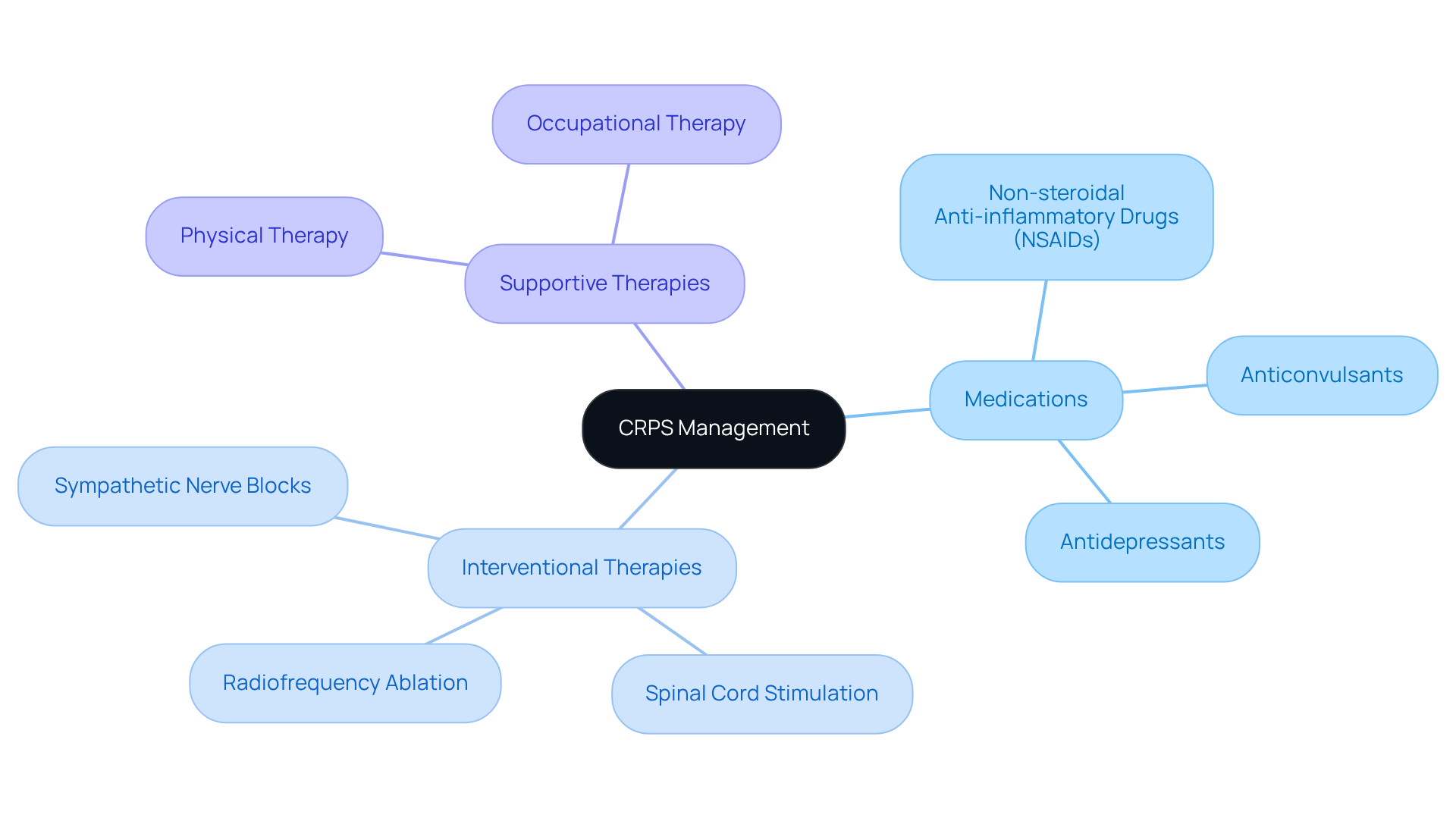 This mindmap shows the different ways to manage CRPS. Start at the center with the main topic, then follow the branches to see the types of treatments available, including medications, interventional therapies, and supportive therapies. Each branch leads to specific options that can help improve your quality of life. This mindmap shows the different ways to manage CRPS. Start at the center with the main topic, then follow the branches to see the types of treatments available, including medications, interventional therapies, and supportive therapies. Each branch leads to specific options that can help improve your quality of life.