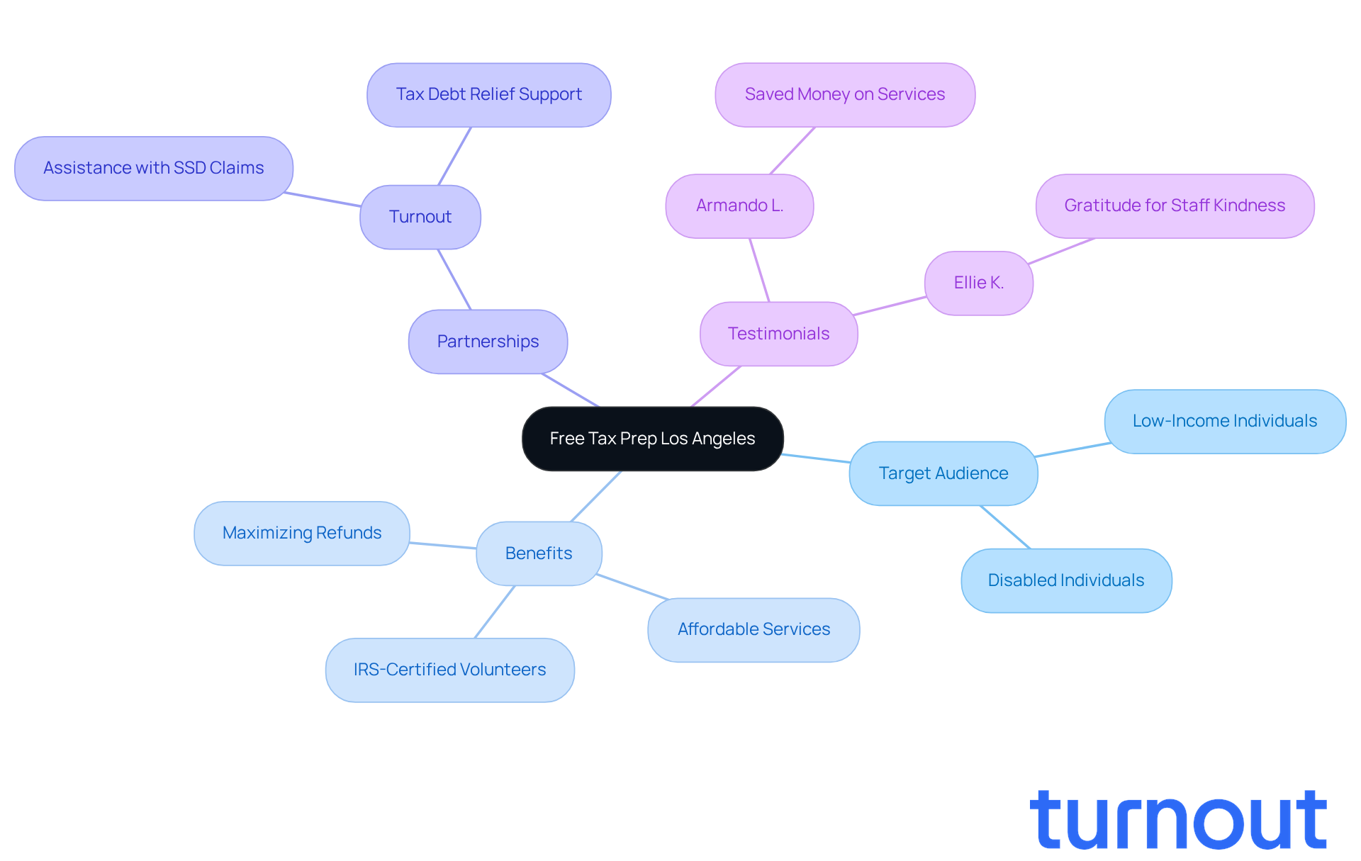 This mindmap shows how Free Tax Prep Los Angeles supports low-income individuals and those with disabilities. Each branch represents a different aspect of the service, from who it helps to the benefits and real stories from clients.