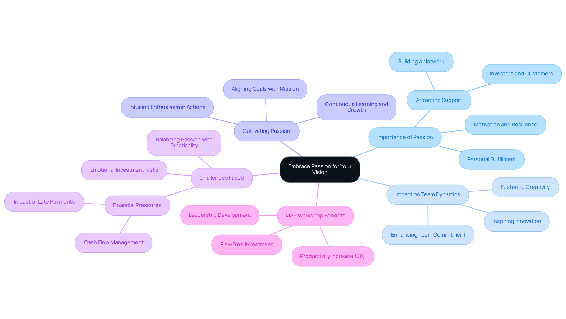 This mindmap illustrates how passion fuels entrepreneurship. Start at the center with the main idea, then explore how it affects team dynamics, personal goals, and the challenges entrepreneurs face. Each branch represents a different aspect of passion's impact, making it easy to see how they connect.