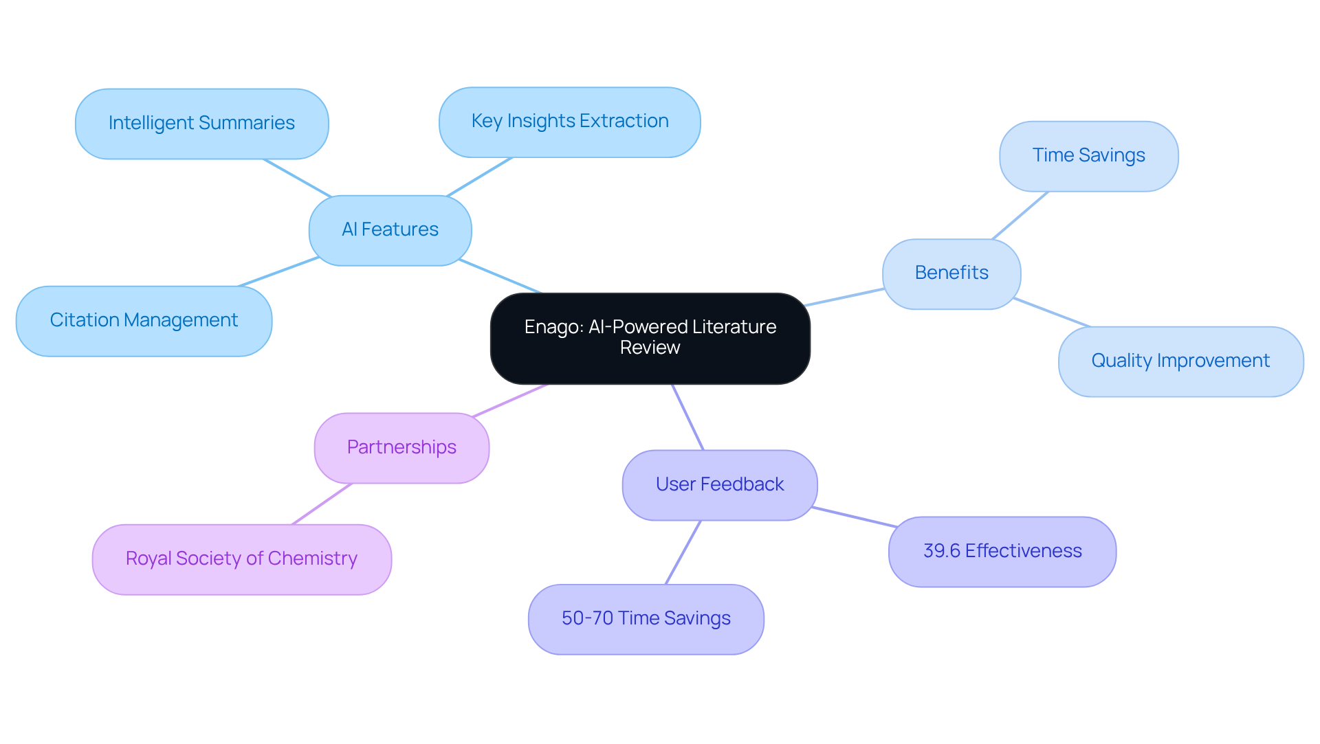 This mindmap shows how Enago utilizes AI to enhance literature reviews. Each branch represents a different aspect of the tool, from its features and benefits to user feedback and partnerships. Follow the branches to understand how each part contributes to the overall effectiveness of the tool.