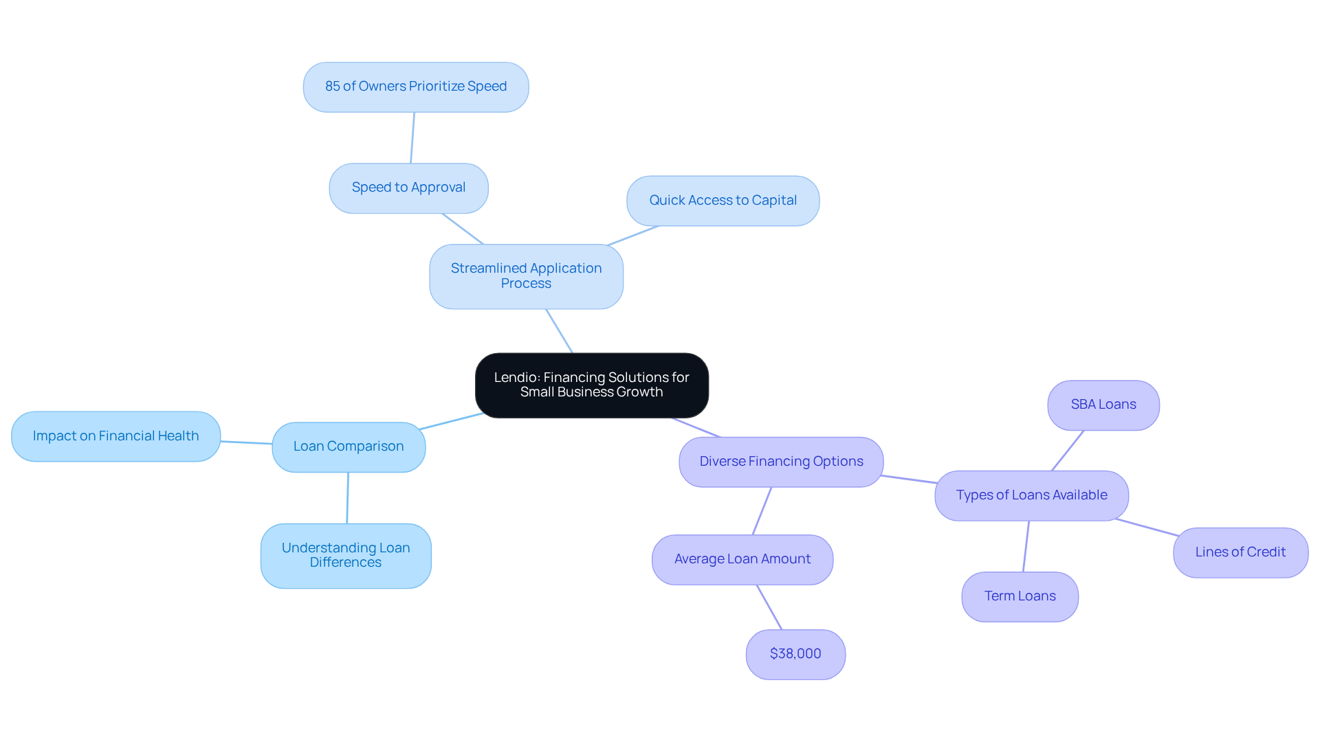 The center represents Lendio's role in financing, while the branches show key features that help small businesses grow. Each feature has its own details, making it easy to see how they connect to the main idea.