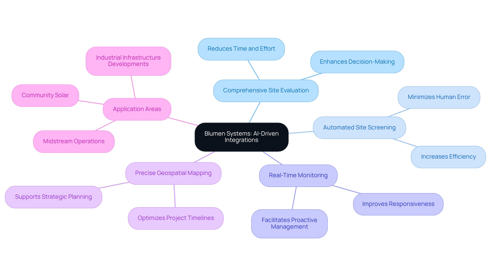 The central node represents Blumen Systems, with branches showing its features and applications. Each color-coded branch helps you see how different aspects of the system connect and contribute to streamlined infrastructure permitting. The central node represents Blumen Systems, with branches showing its features and applications. Each color-coded branch helps you see how different aspects of the system connect and contribute to streamlined infrastructure permitting.