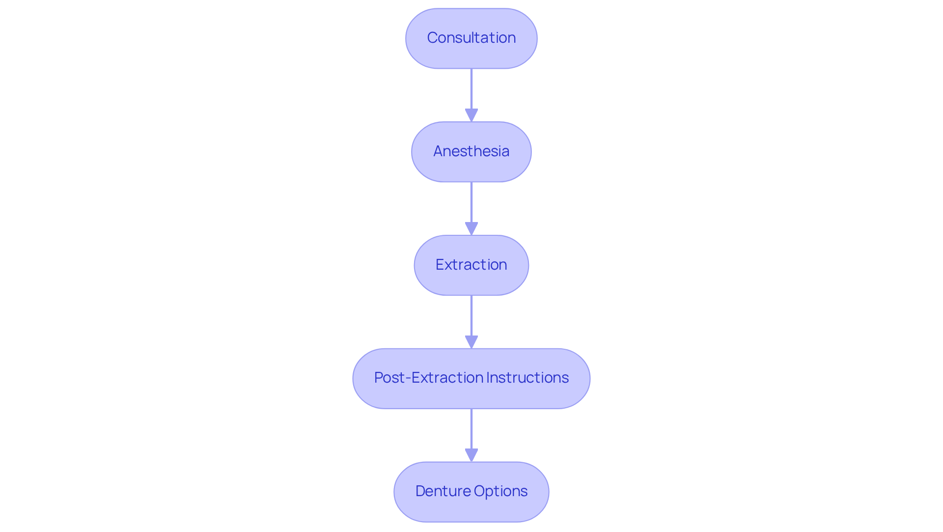 Each box outlines a key step in the extraction process. Follow the arrows to see what happens at each stage, from the initial consultation to the final denture options.