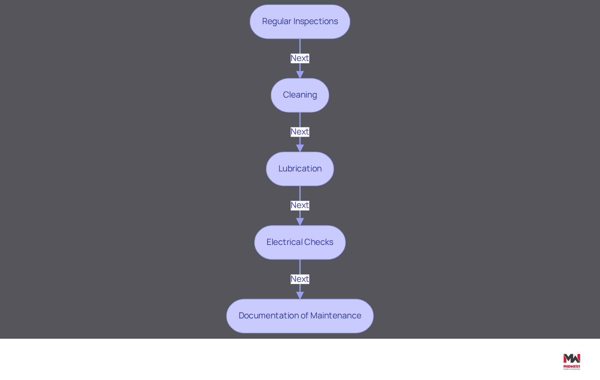 This flowchart outlines the essential steps for maintaining electric door hardware. Each box represents a specific maintenance action, and the arrows show the order in which these actions should be performed. Following these steps helps ensure the hardware remains reliable and functional. This flowchart outlines the essential steps for maintaining electric door hardware. Each box represents a specific maintenance action, and the arrows show the order in which these actions should be performed. Following these steps helps ensure the hardware remains reliable and functional.