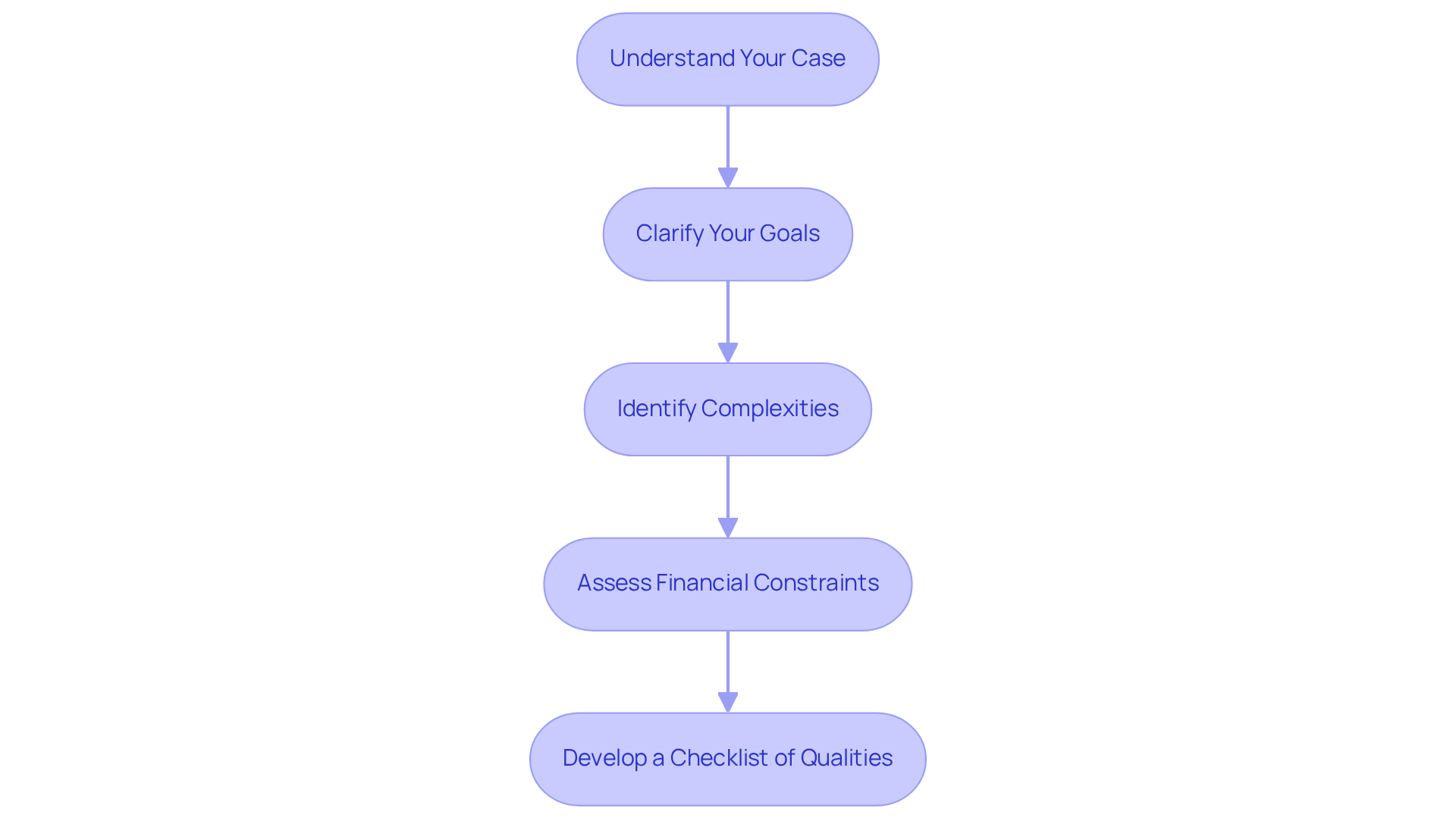 Each box represents a step you should take when navigating your legal needs. Follow the arrows to see how each step leads to the next, helping you make informed decisions about your legal representation.
