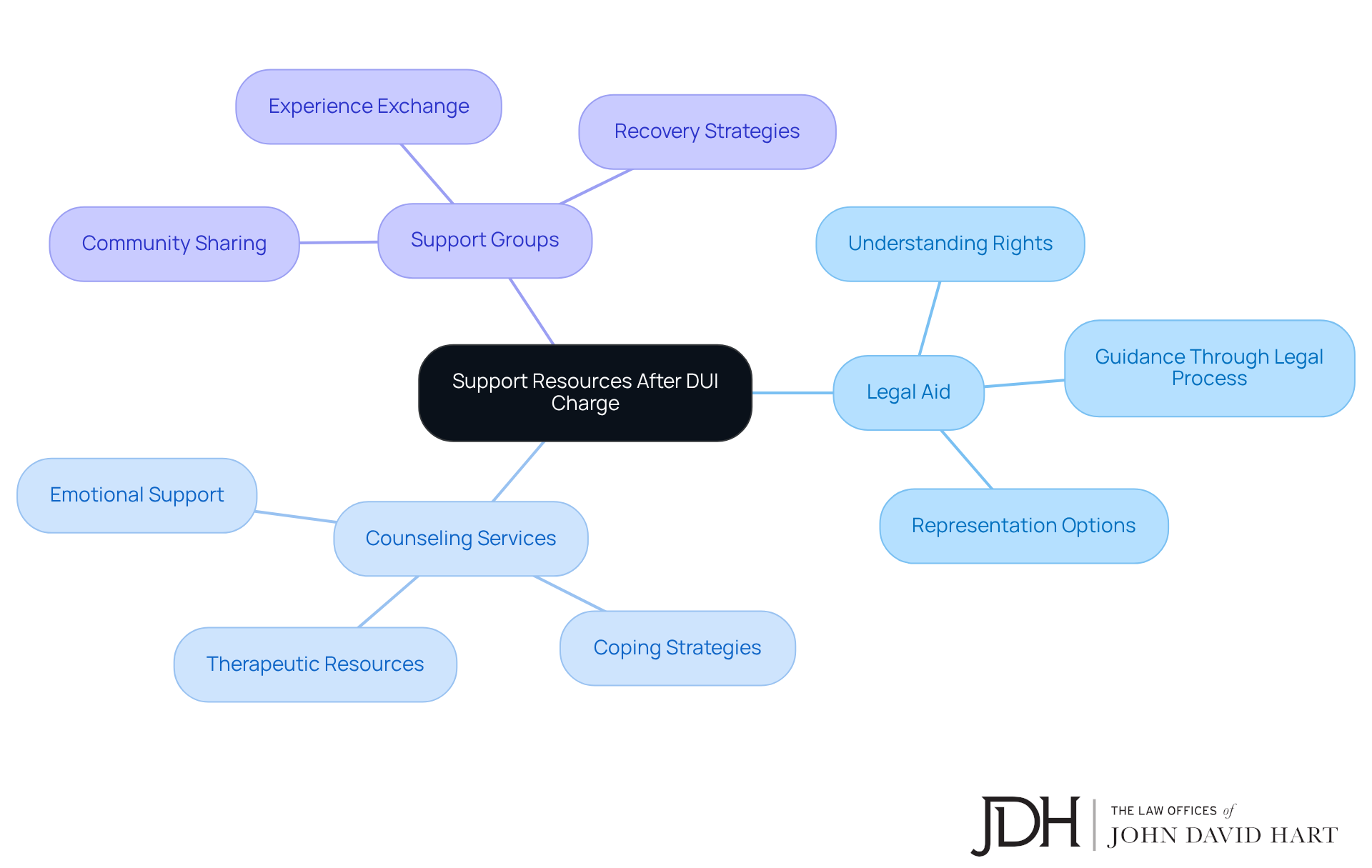 The center represents the main theme of support after a DUI charge, with branches showing different types of resources available. Each branch leads to specific actions or benefits, helping you understand where to seek help.