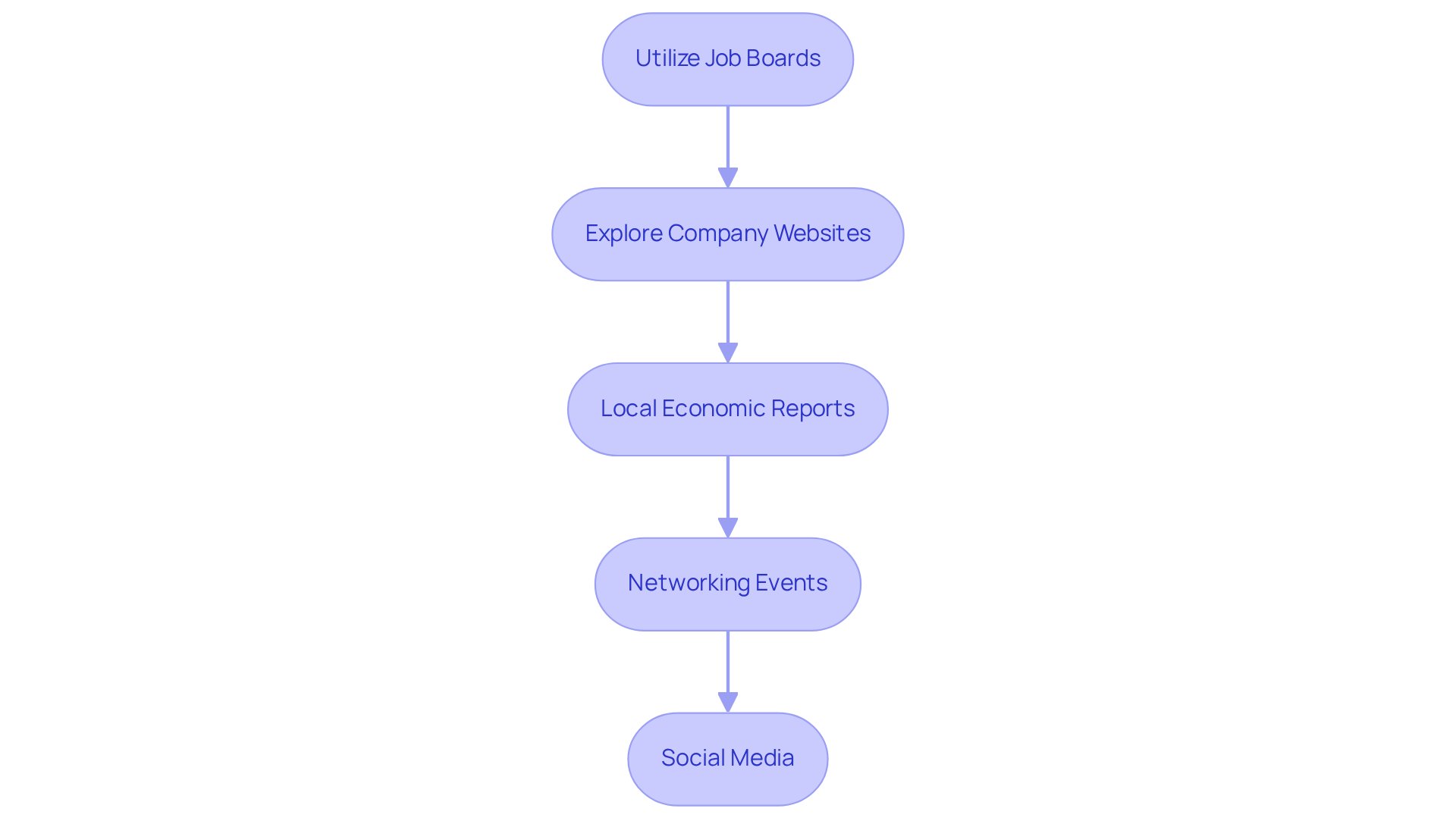 Each box represents a crucial step in your job search journey. Follow the arrows to see the recommended order of actions to enhance your chances of finding a job. Each box represents a crucial step in your job search journey. Follow the arrows to see the recommended order of actions to enhance your chances of finding a job.