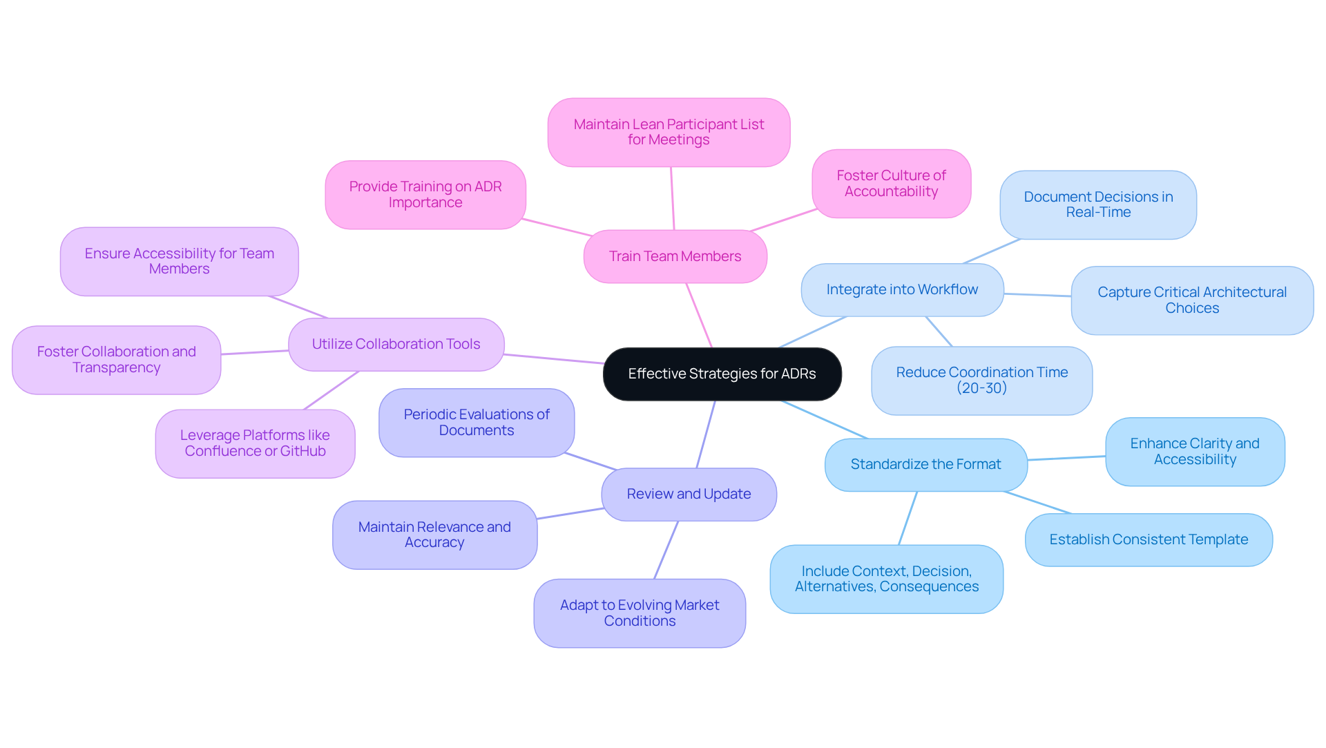 The central idea is the main goal of improving ADRs, with branches representing different strategies. Each branch shows specific actions or benefits, helping you see how they all connect to enhance decision-making and collaboration.