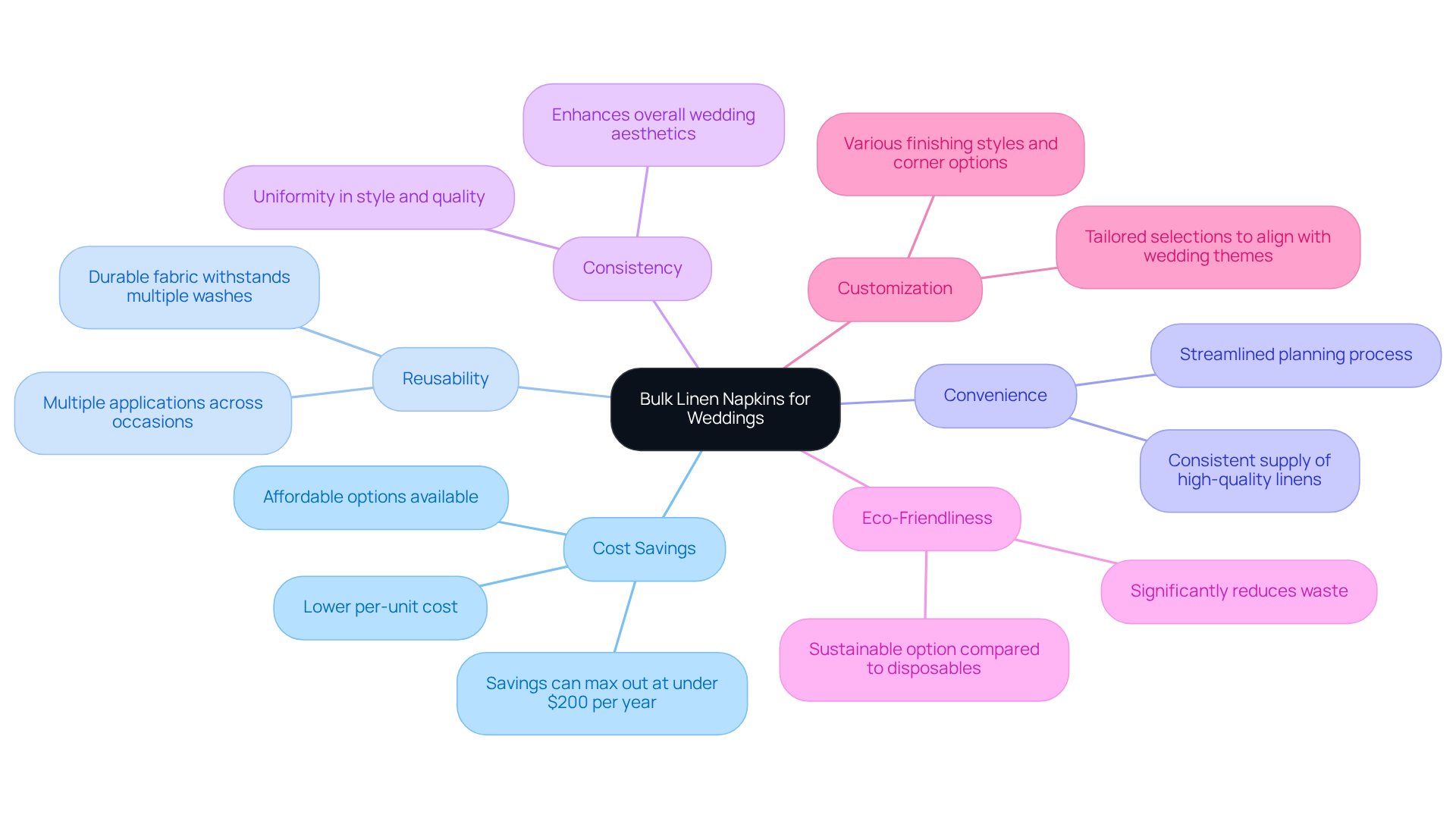 The central node represents the main topic, while the branches show the various advantages of using bulk linen napkins. Each sub-point provides more detail on how these benefits contribute to cost efficiency and convenience.