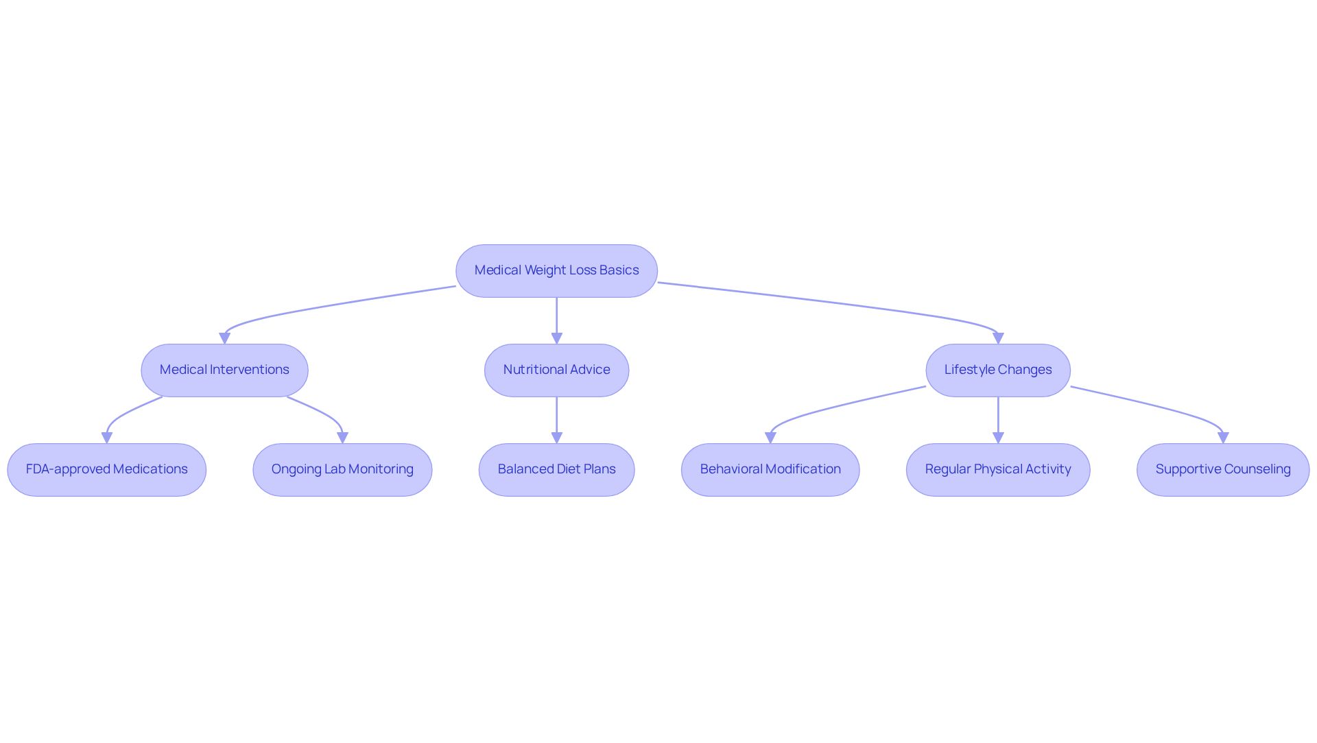 This flowchart outlines the structured approach to medical weight loss. Start at the top with the basics, then follow the arrows to see the key components and actions that can help you achieve your weight loss goals. This flowchart outlines the structured approach to medical weight loss. Start at the top with the basics, then follow the arrows to see the key components and actions that can help you achieve your weight loss goals.