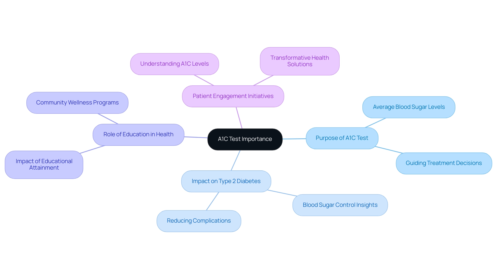 The central node represents the A1C test's importance, with branches showing its purpose, impact on diabetes management, educational influence, and patient engagement.