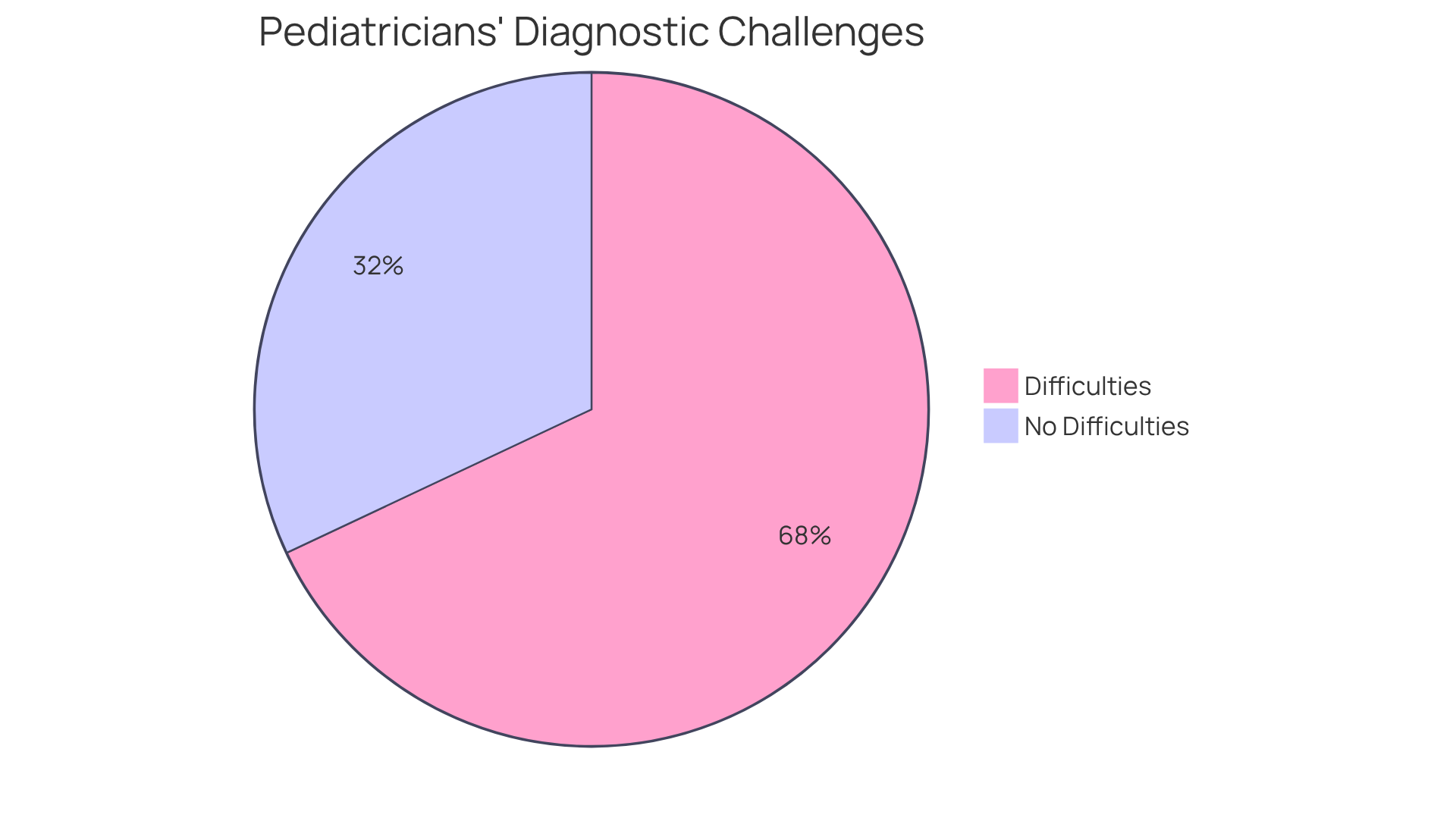 This chart shows how many pediatricians find it difficult to diagnose tuberculosis in children. The larger blue slice represents those who face challenges, while the smaller gray slice represents those who do not. It highlights the significant need for better diagnostic tools in pediatric care.