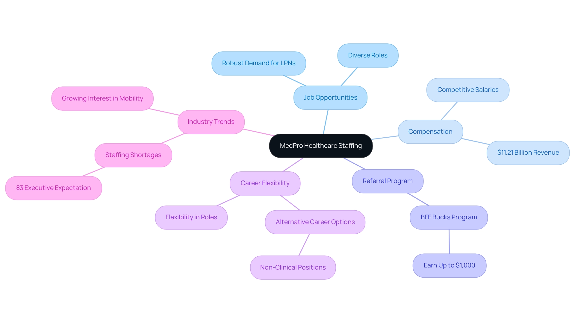 At the center is MedPro, connecting LPNs to travel jobs. Each branch shows different aspects of how MedPro supports nurses: from job opportunities to community initiatives and industry trends.