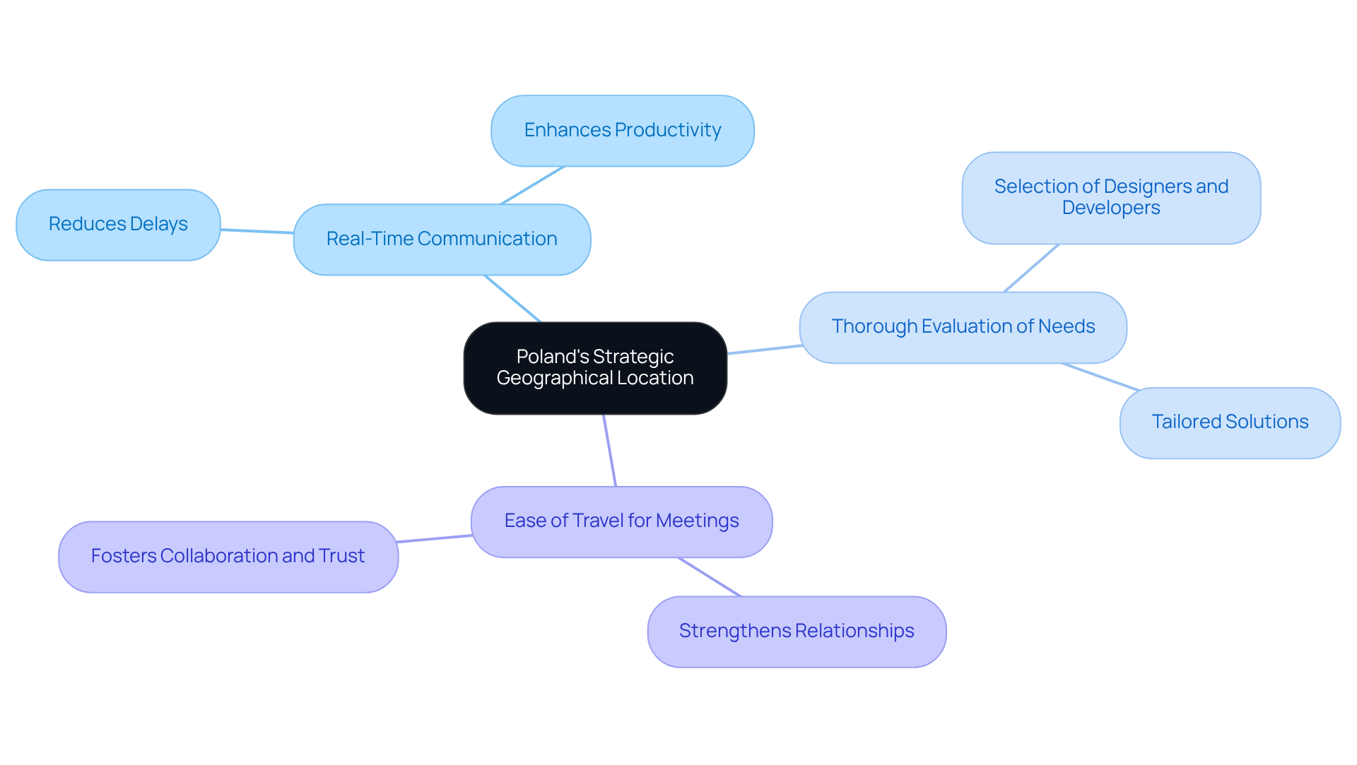 The central node represents Poland's location, while the branches show the key benefits that enhance collaboration in IT outsourcing. Each branch highlights a specific advantage, making it easy to understand how they connect back to the main idea.