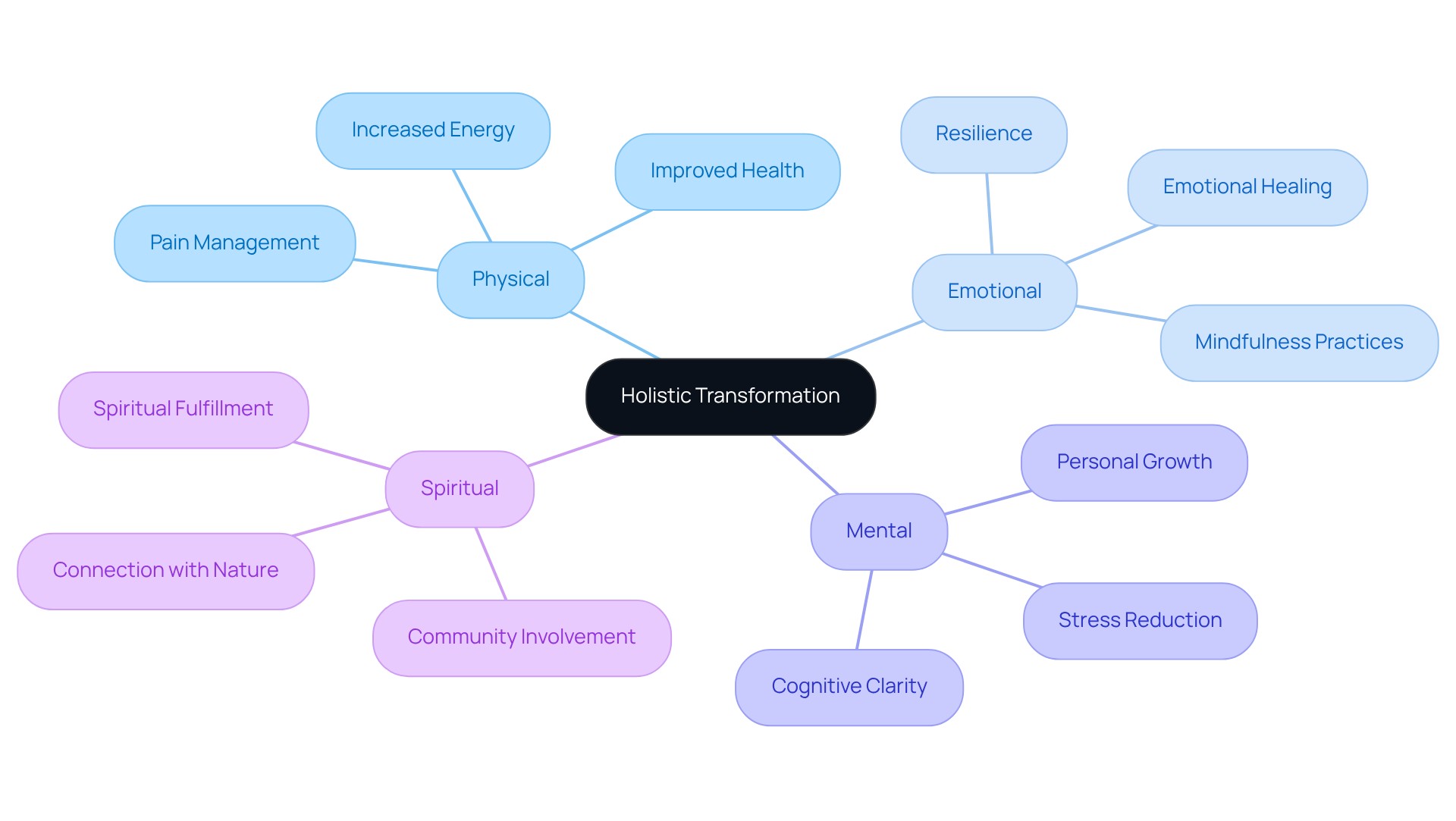 The center represents the core idea of holistic transformation, while the branches show the different dimensions of health and well-being. Each sub-branch highlights specific benefits or actions related to that dimension.