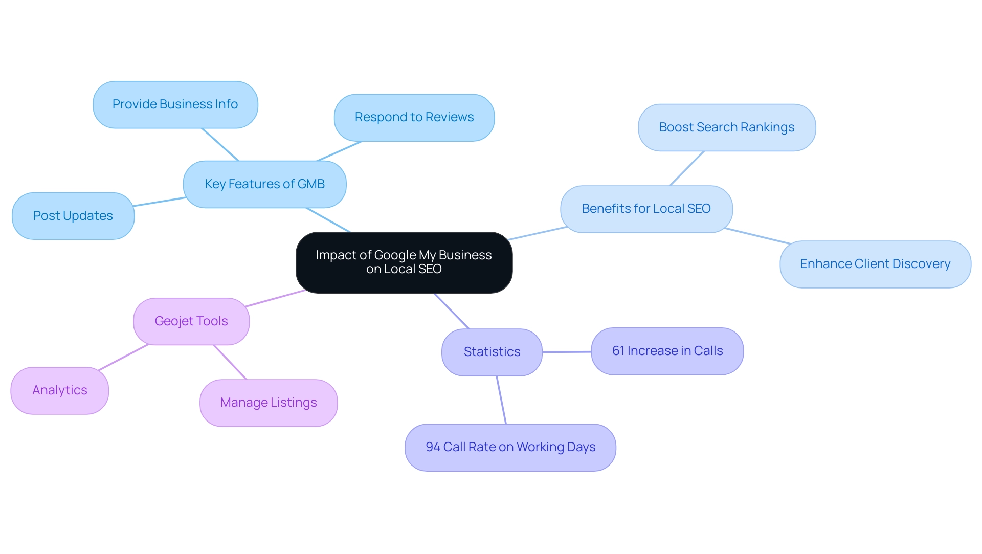 The central node represents the main topic, with branches for key features, benefits, statistics, and additional tools, using different colors for easy differentiation.