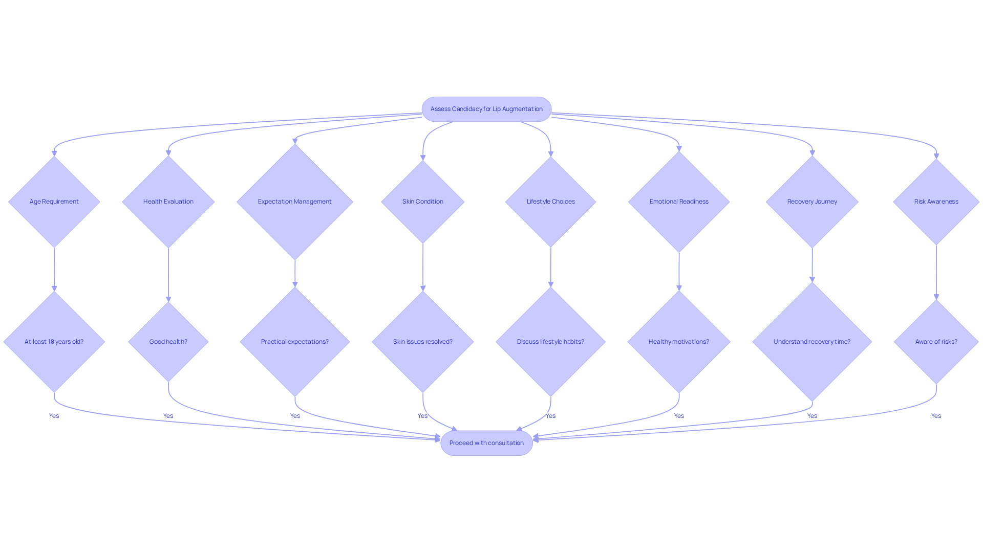 This flowchart guides you through the important steps to determine if you're a suitable candidate for lip augmentation. Each box represents a key consideration, and the arrows show the path you should follow to evaluate your readiness for this transformative journey. This flowchart guides you through the important steps to determine if you're a suitable candidate for lip augmentation. Each box represents a key consideration, and the arrows show the path you should follow to evaluate your readiness for this transformative journey.