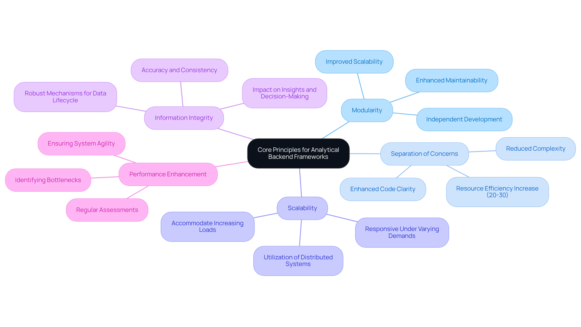 The central node represents the main topic, while each branch represents a key principle. Follow the branches to explore the details and benefits of each principle, making it easier to understand how they contribute to a robust analytical backend.