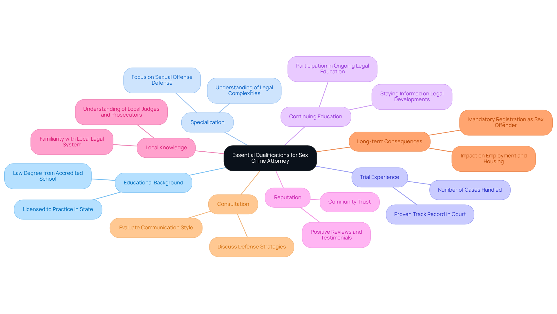 This mindmap helps you visualize the key qualifications to look for in a sex crime attorney. Start at the center with the main idea, then follow the branches to explore each qualification and its importance in making an informed choice.
